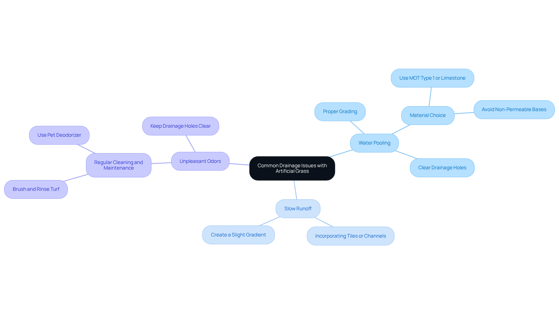The center shows the main topic, while branches represent specific problems. Each sub-branch lists solutions, helping you see how to tackle each issue effectively. The center shows the main topic, while branches represent specific problems. Each sub-branch lists solutions, helping you see how to tackle each issue effectively.