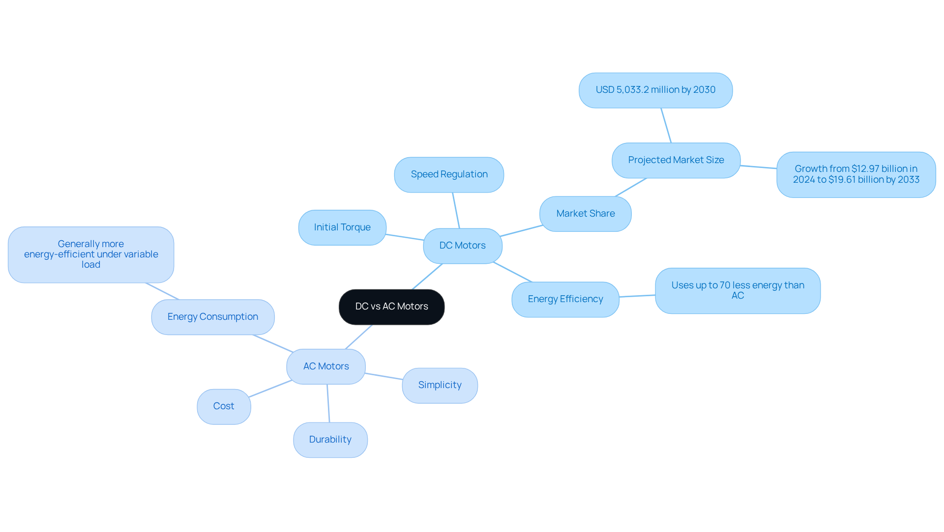 The central node represents the comparison topic, while the branches show the key features and market trends of each motor type. Follow the branches to see how DC and AC motors differ in various aspects.