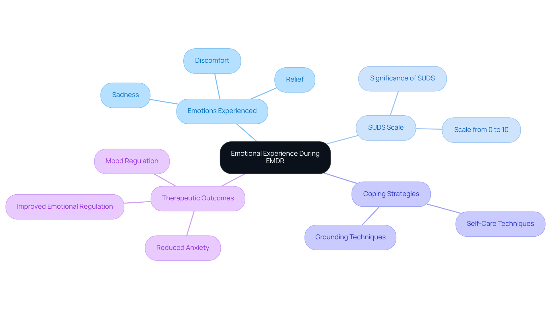 This mindmap illustrates the emotional journey during EMDR therapy. Start at the center with the main theme, then explore the various emotions, coping strategies, and outcomes associated with the therapy. Each branch represents a different aspect of the experience, helping you understand how they relate to one another. This mindmap illustrates the emotional journey during EMDR therapy. Start at the center with the main theme, then explore the various emotions, coping strategies, and outcomes associated with the therapy. Each branch represents a different aspect of the experience, helping you understand how they relate to one another.