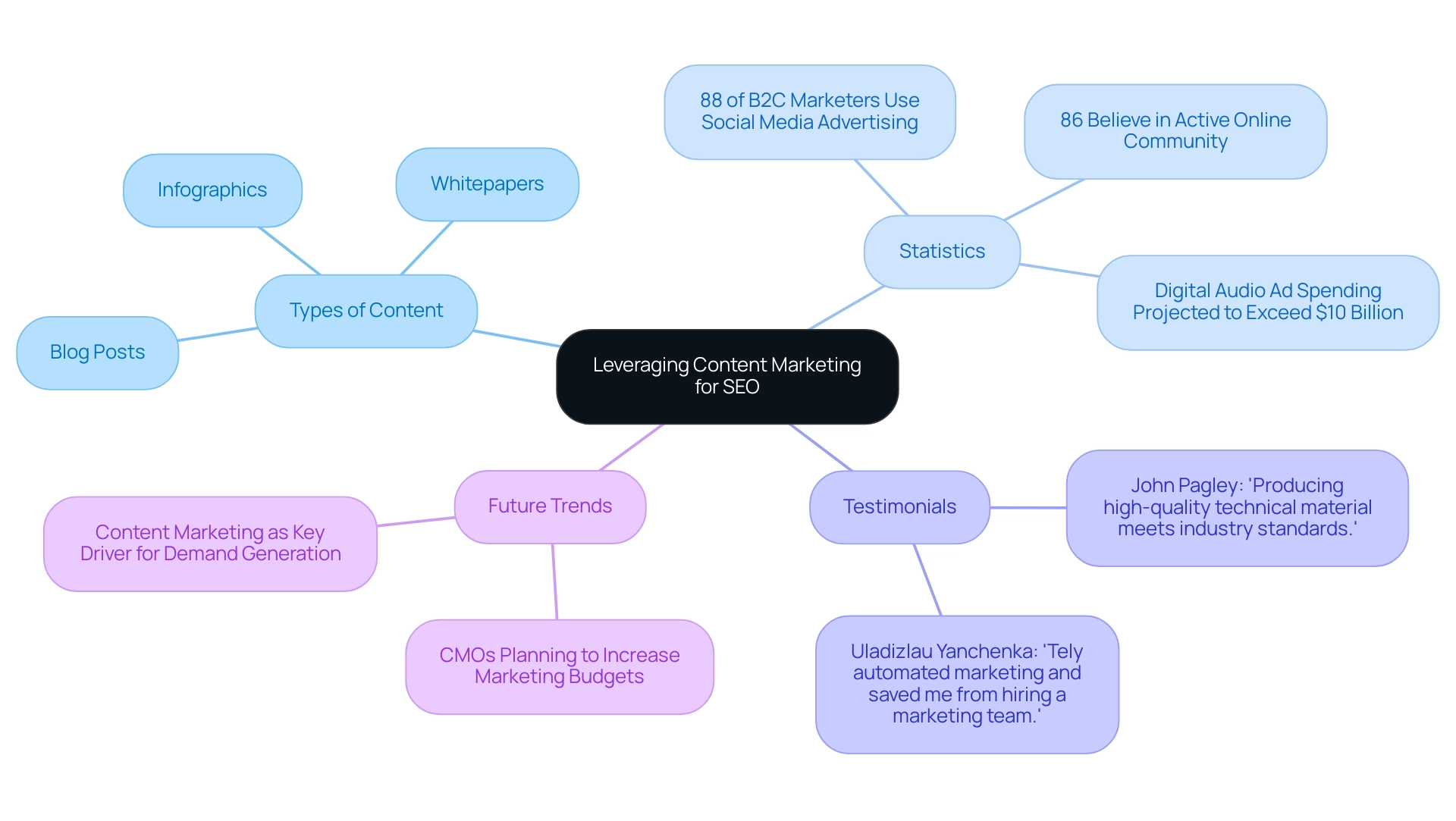 The central node represents the main theme, with branches illustrating types of content, relevant statistics, testimonials, and future marketing trends.