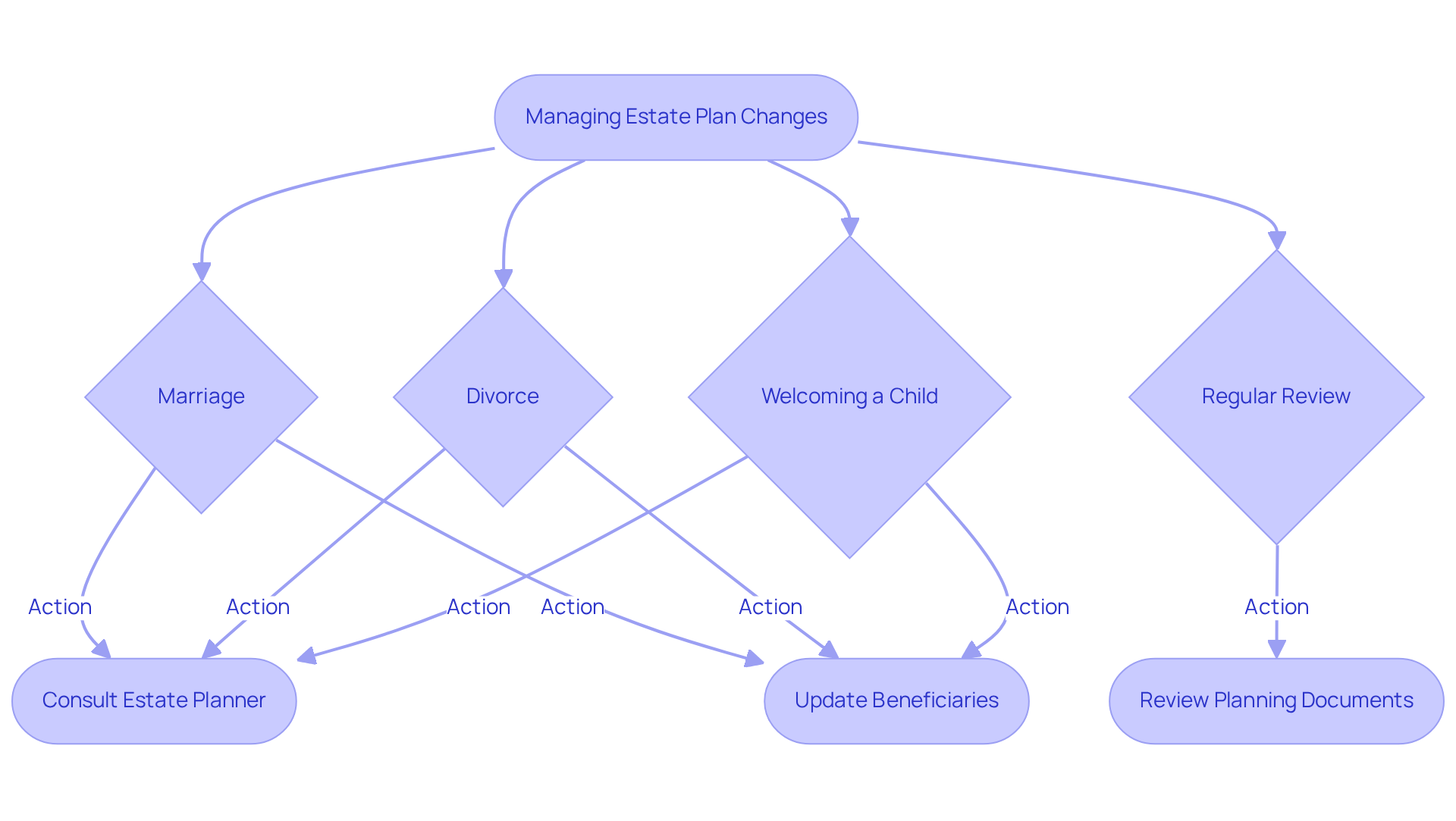 Follow the chart to see how different life events affect your estate planning. Each branch shows the necessary steps to ensure your estate plan stays current and effective. Follow the chart to see how different life events affect your estate planning. Each branch shows the necessary steps to ensure your estate plan stays current and effective.
