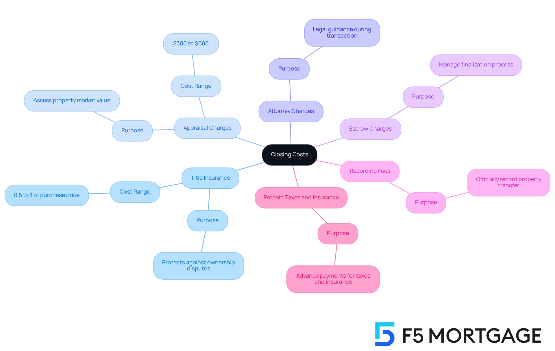 In the center, you'll find 'Closing Costs', and from there, each branch represents a specific component of these costs. The details under each can help you understand what each charge entails and how it affects your total expenses.