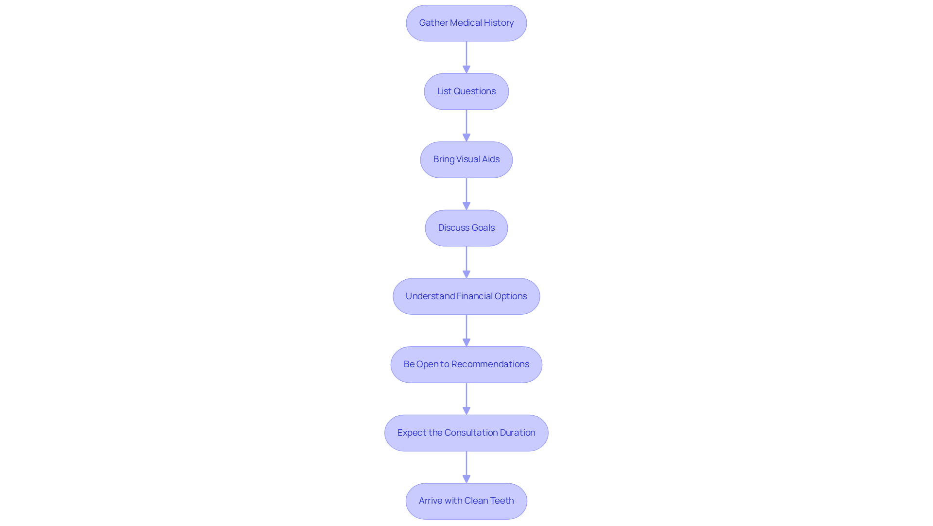 Each box represents a step you should take before the consultation. Follow the arrows to see the order of actions, ensuring you're fully prepared for your child's appointment. Each box represents a step you should take before the consultation. Follow the arrows to see the order of actions, ensuring you're fully prepared for your child's appointment.
