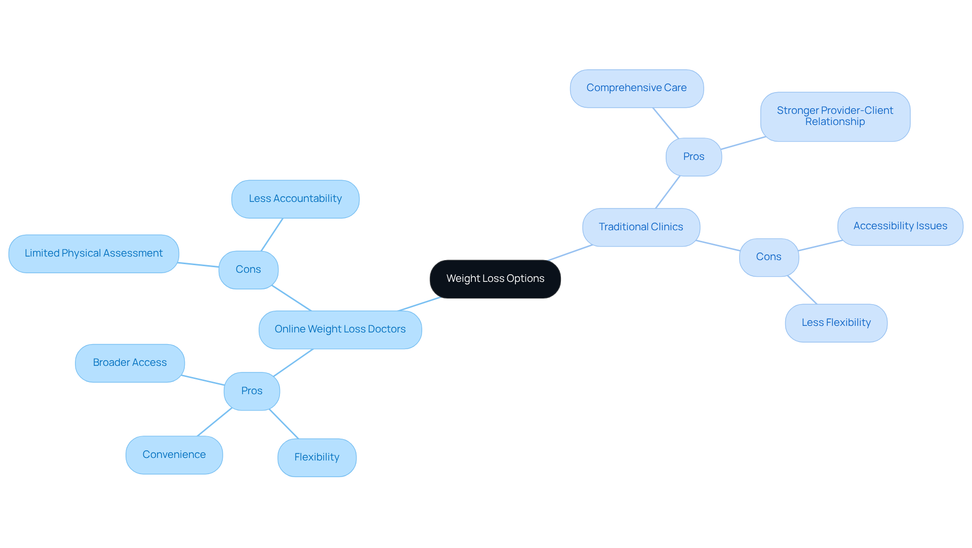 This mindmap helps you see the benefits and drawbacks of online weight loss doctors compared to traditional clinics. Each branch shows the main points, making it easier to decide which option might work best for you.