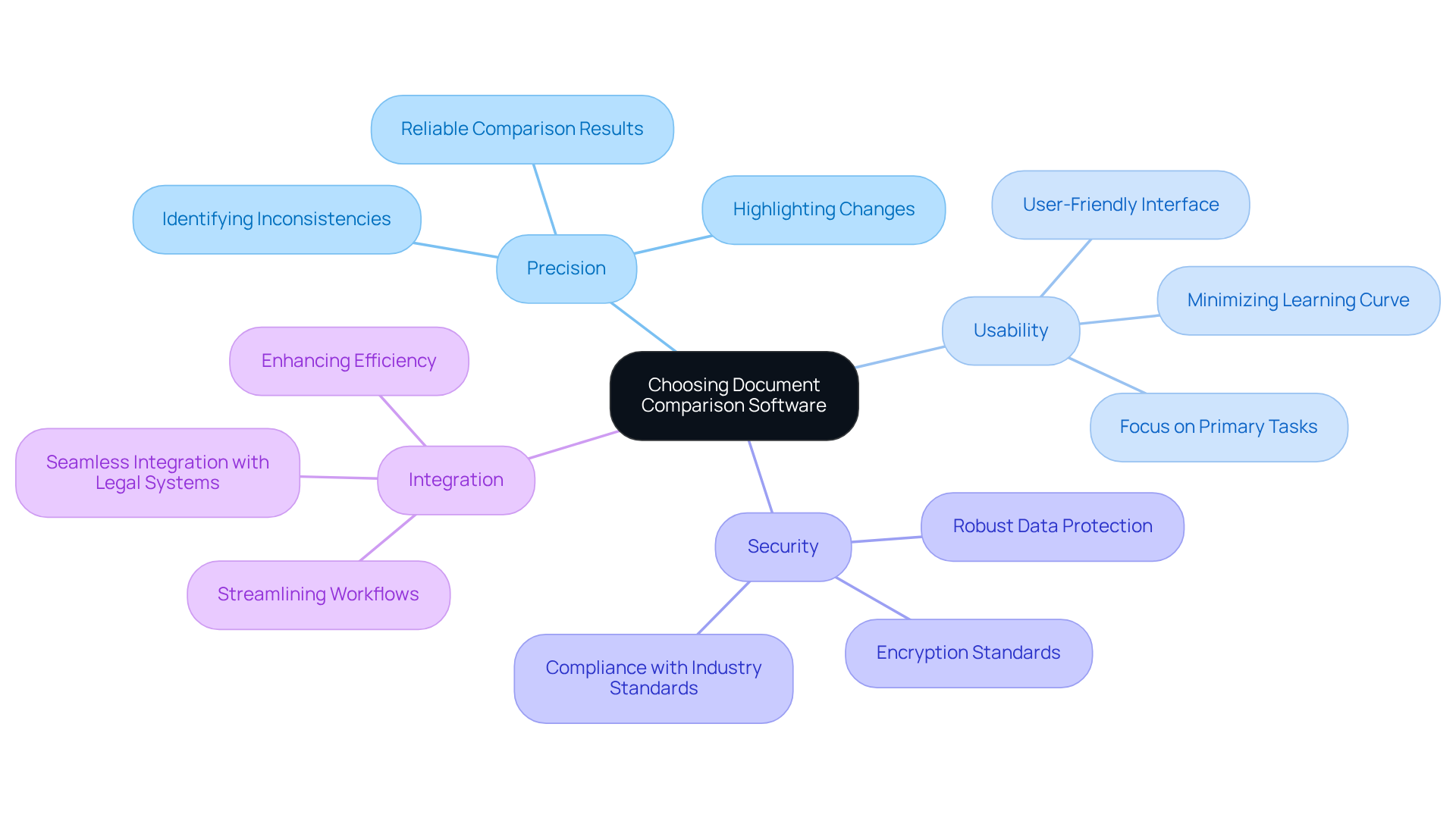 The central node represents the main decision, while the branches show the important factors to consider. Each factor is crucial for ensuring the software meets the needs of M&A lawyers.
