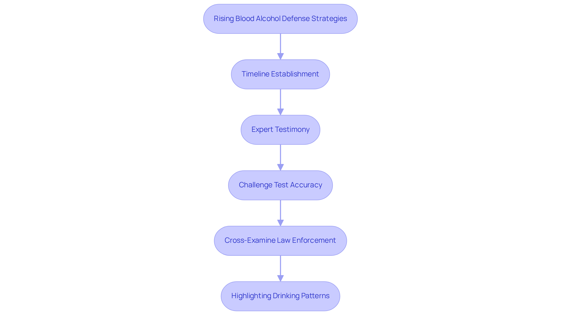 This flowchart outlines the steps a legal team can take to build a defense based on rising blood alcohol levels. Each box represents a strategy that can be employed, and the arrows show how these strategies connect and support one another in the legal process.