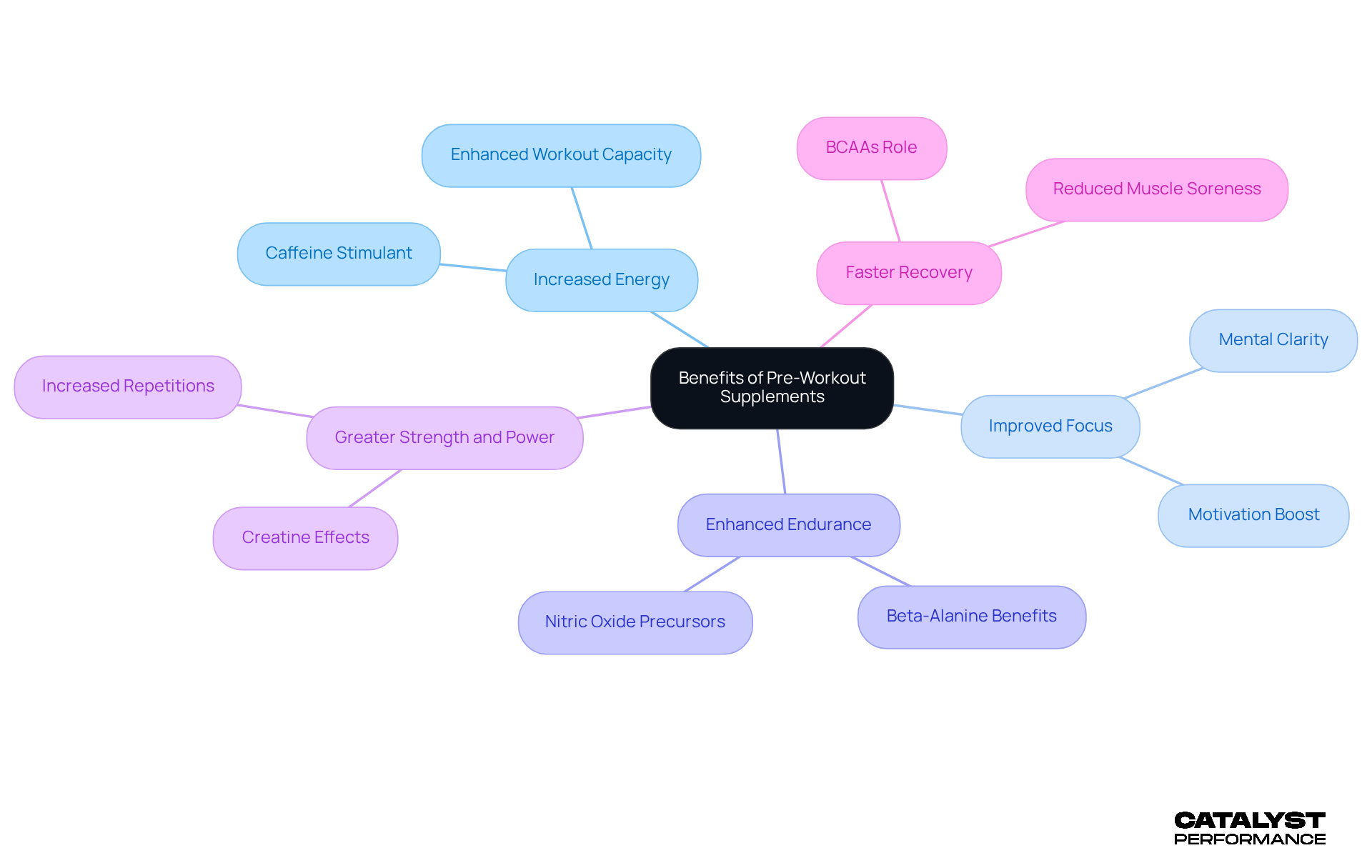 The central node represents the overall benefits of pre-workout supplements, while each branch highlights a specific benefit. Follow the branches to see how each benefit can enhance your fitness journey. The central node represents the overall benefits of pre-workout supplements, while each branch highlights a specific benefit. Follow the branches to see how each benefit can enhance your fitness journey.