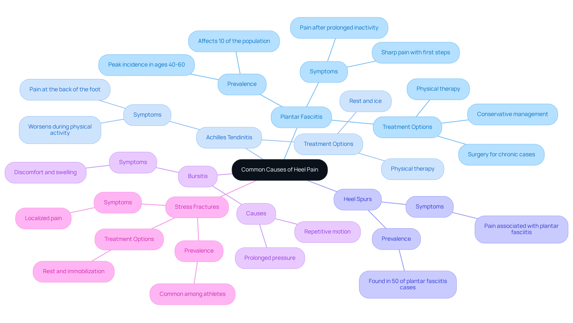 This mindmap starts with heel pain at the center and branches out to show different conditions that can cause discomfort. Each branch represents a specific condition, and the sub-branches provide more details about symptoms and treatments. Follow the branches to explore how each cause relates to heel pain. This mindmap starts with heel pain at the center and branches out to show different conditions that can cause discomfort. Each branch represents a specific condition, and the sub-branches provide more details about symptoms and treatments. Follow the branches to explore how each cause relates to heel pain.