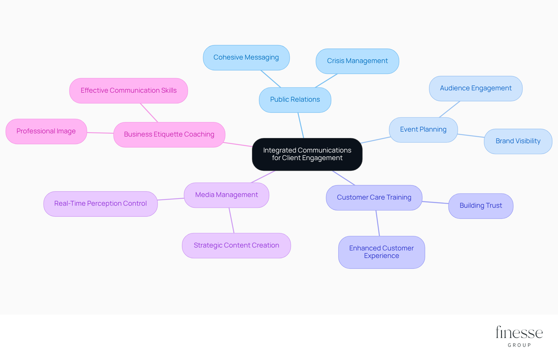 The central node represents the main theme, while each branch highlights a specific service offered by Finesse Group. Explore the sub-branches for details on how each service enhances client engagement. The central node represents the main theme, while each branch highlights a specific service offered by Finesse Group. Explore the sub-branches for details on how each service enhances client engagement.