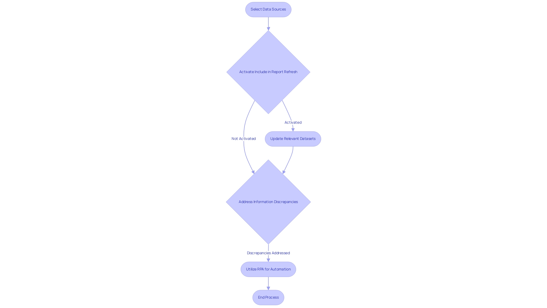 Blue boxes represent decision points in the process, and green boxes represent actions taken during the report refresh.