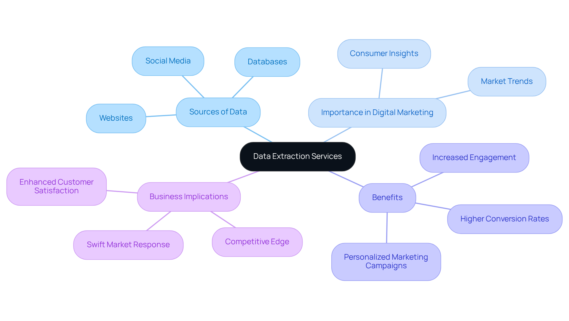 The central node represents data extraction services, while the branches show how they relate to various aspects of digital marketing. Each color-coded branch highlights a different area of focus, making it easy to see the connections. The central node represents data extraction services, while the branches show how they relate to various aspects of digital marketing. Each color-coded branch highlights a different area of focus, making it easy to see the connections.