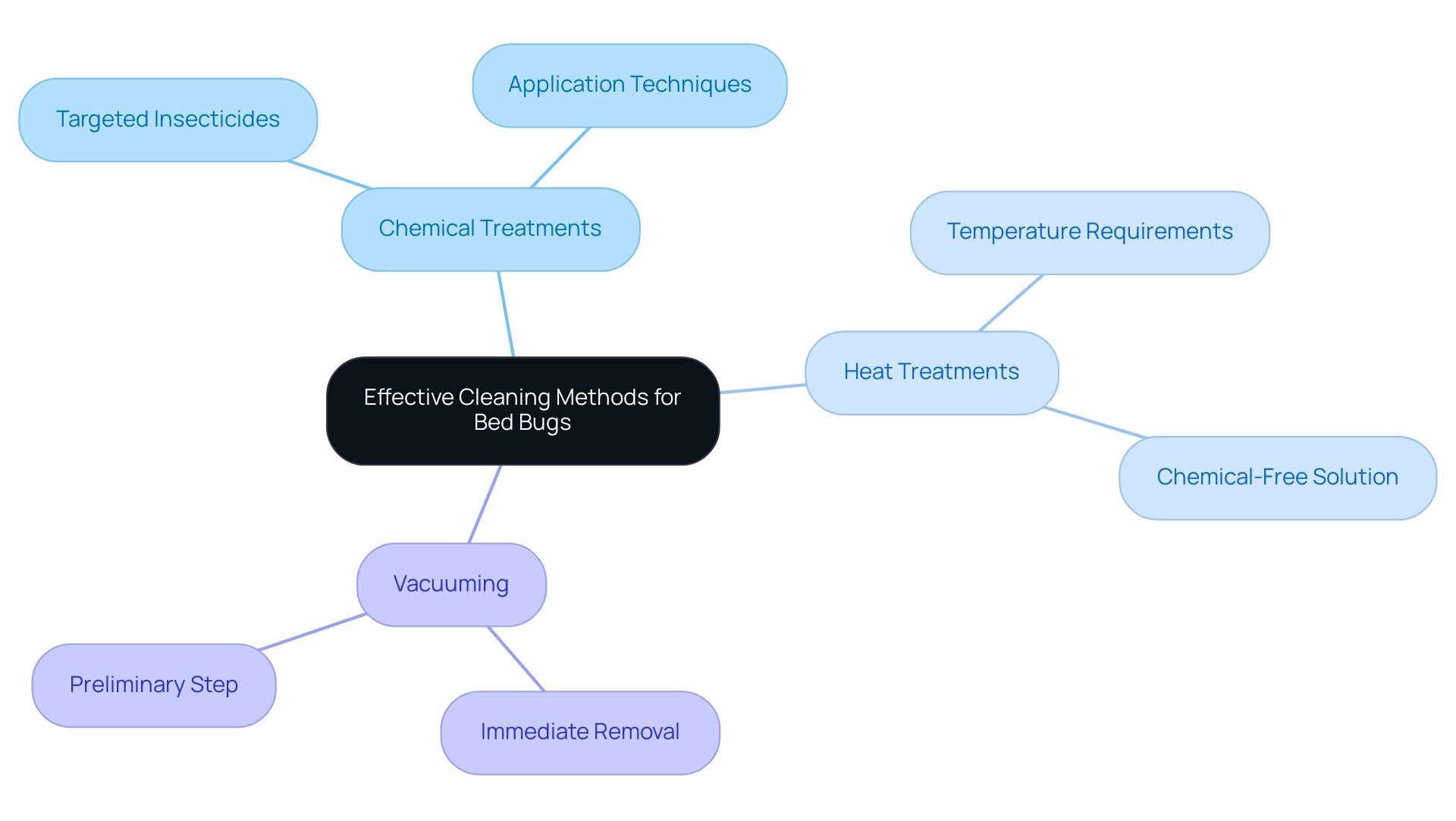 Each branch represents a cleaning method (Chemical Treatments, Heat Treatments, Vacuuming) with sub-branches detailing specific aspects or techniques related to each main method.