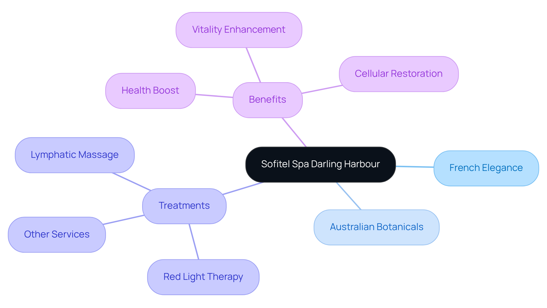 The central node showcases the spa's name, while branches illustrate its unique offerings and benefits, connecting everything back to the idea of luxury and well-being. The central node showcases the spa's name, while branches illustrate its unique offerings and benefits, connecting everything back to the idea of luxury and well-being.