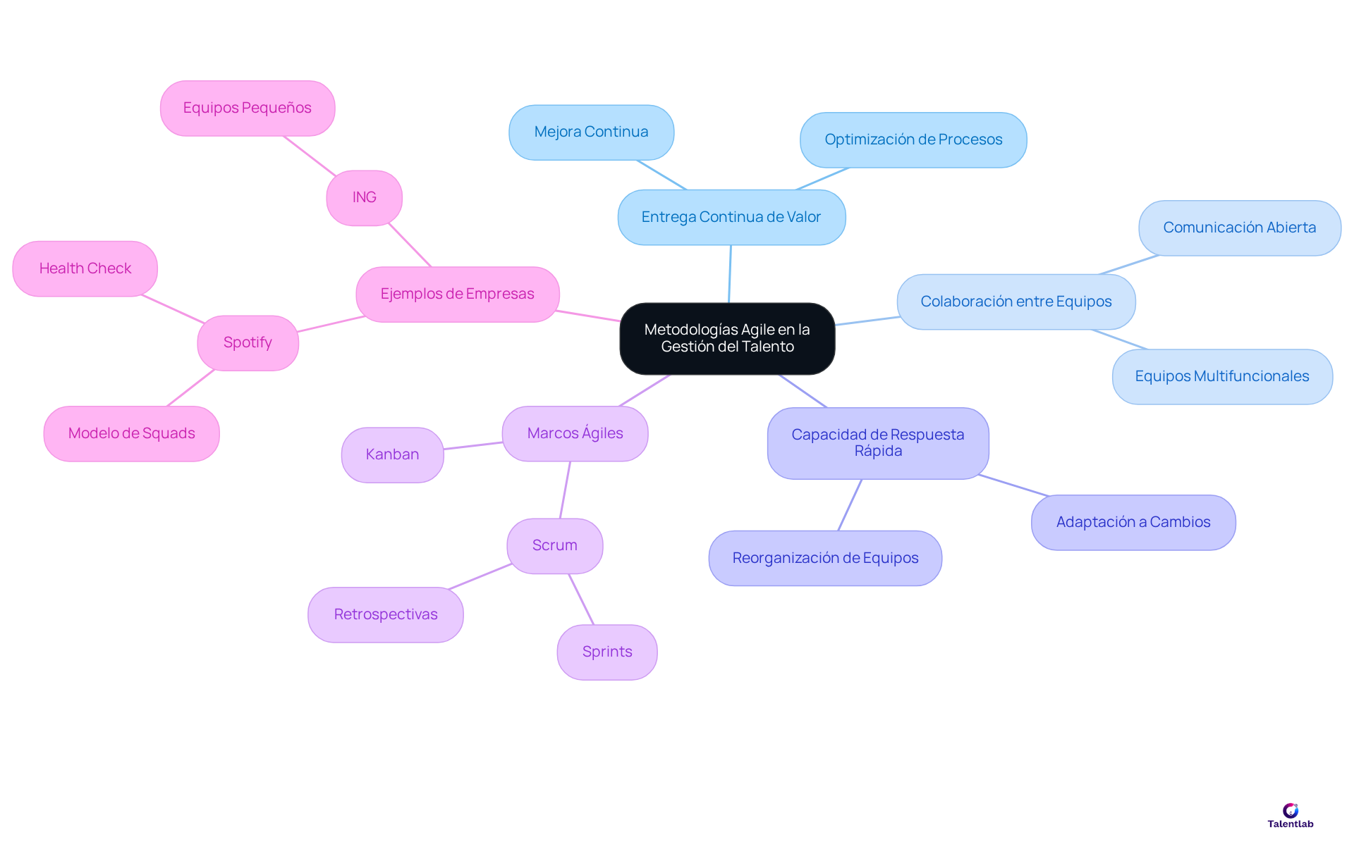 El nodo central representa el tema principal, mientras que las ramas muestran los principios y marcos que apoyan la gestión del talento. Cada color y rama ayuda a visualizar cómo se relacionan las ideas entre sí.