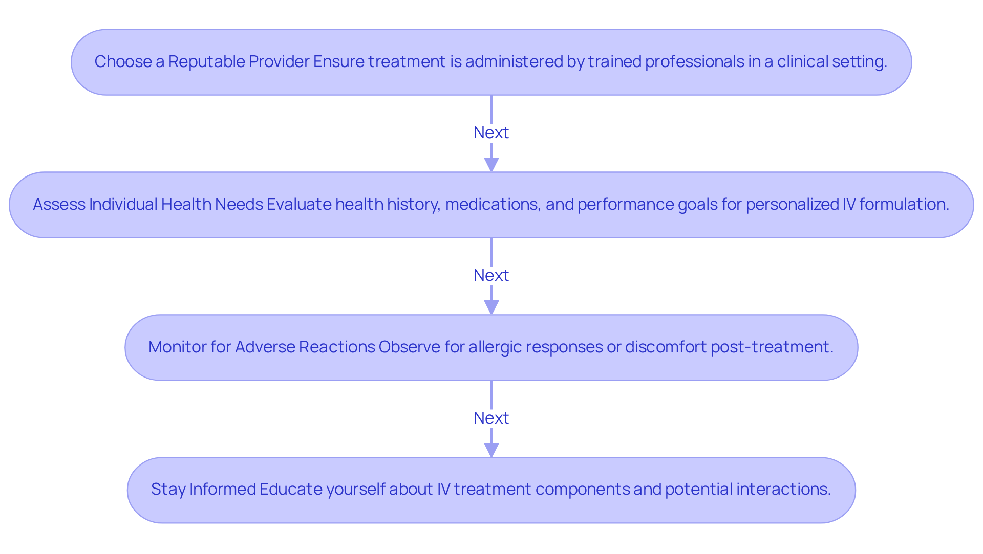 Each box represents a crucial step in ensuring safe and personalized IV therapy. Follow the arrows to see how each step builds on the previous one, guiding you through the process.