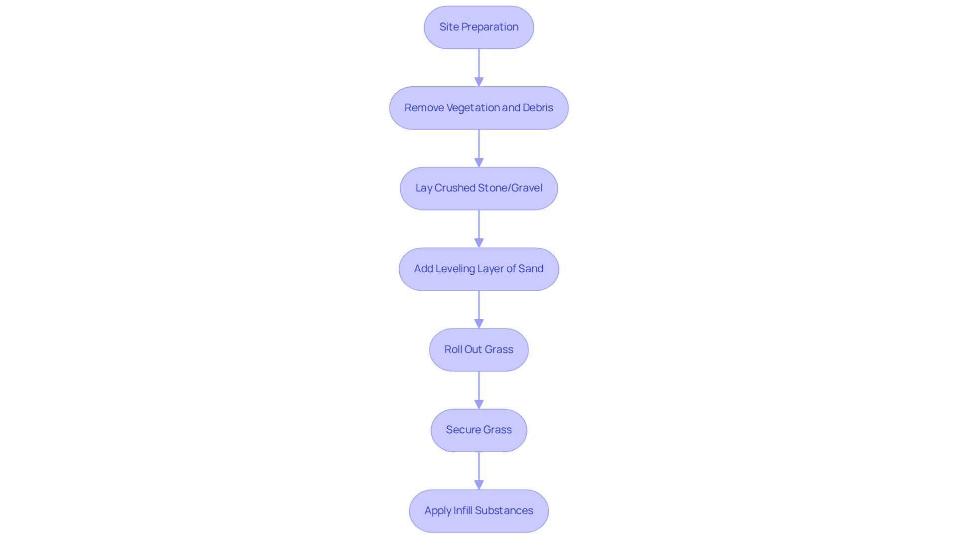 Each box represents a step in the installation process. Follow the arrows to see how each step connects to the next, ensuring a successful installation of your artificial grass.