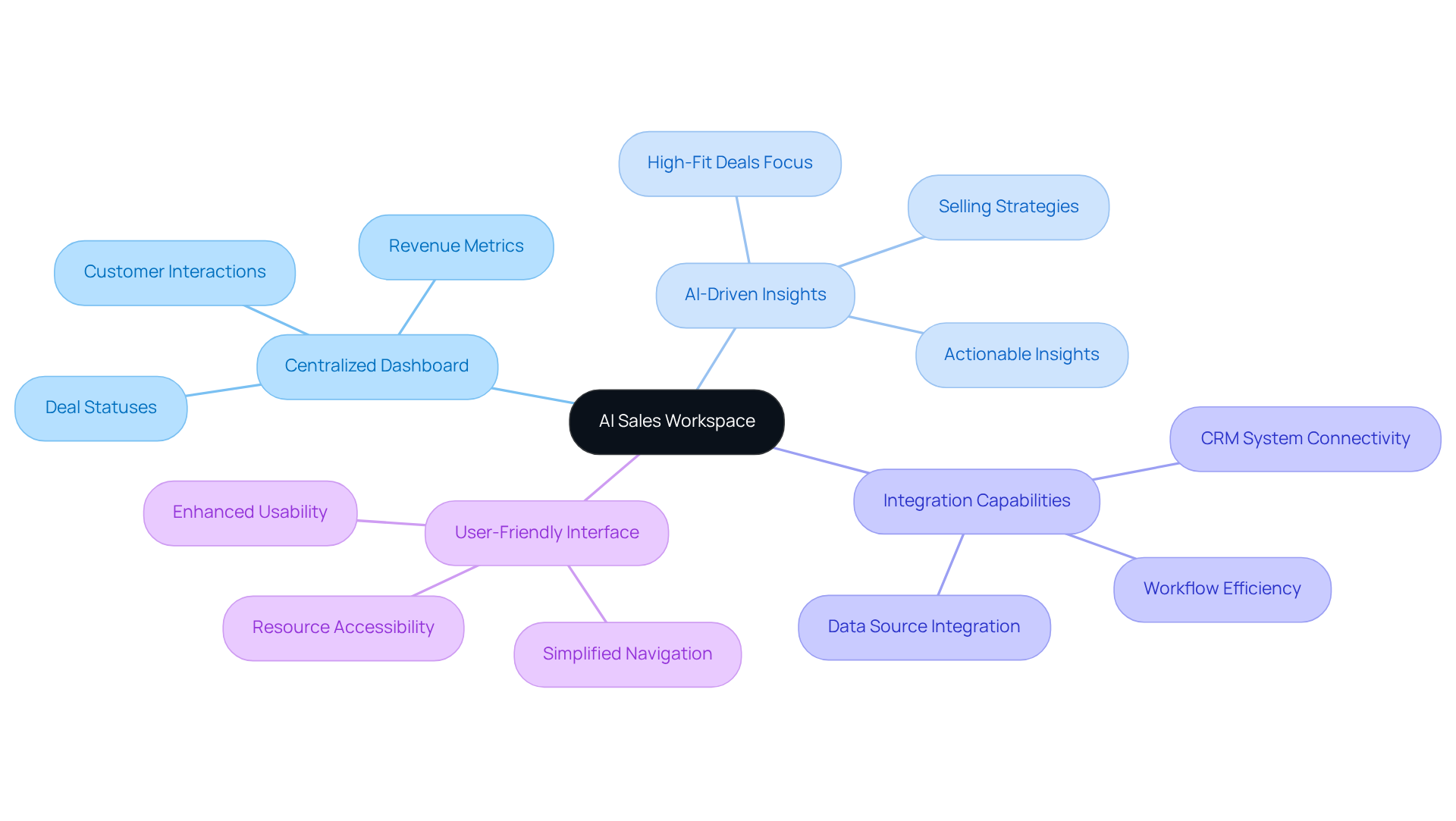 The central node represents the AI Sales Workspace, while the branches show the main components that contribute to its effectiveness. Each component can be explored further to understand its specific role in enhancing sales processes.