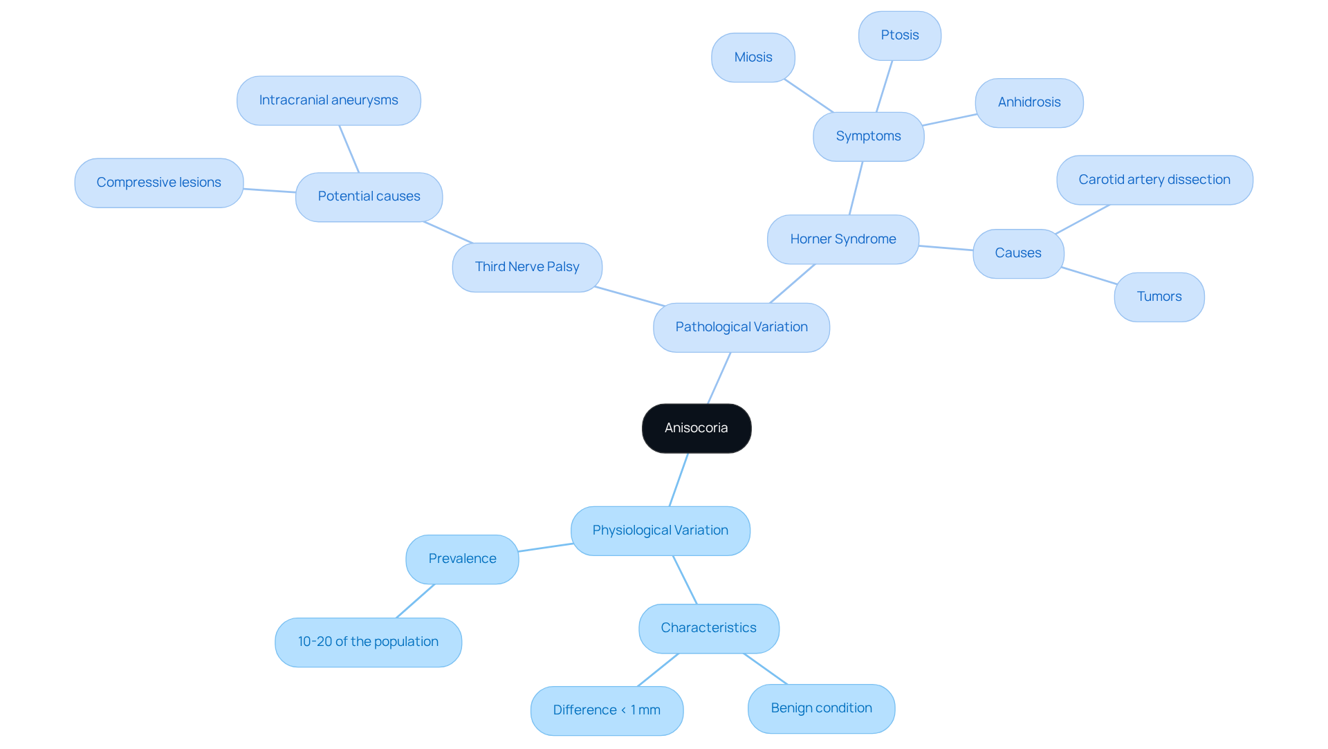 This mindmap starts with the main topic of anisocoria in the center. From there, you can see two branches: one for benign variations and another for concerning variations. Each branch leads to more specific details, helping you understand the different aspects of unequal pupil sizes.