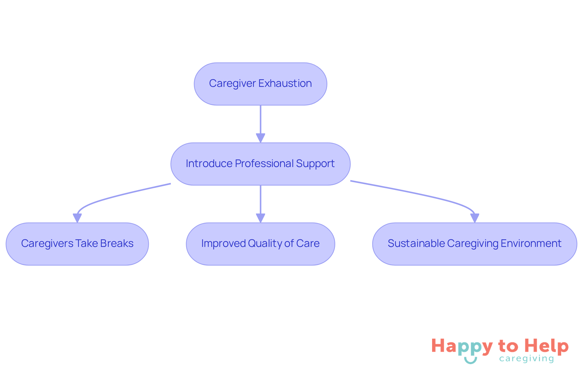 Follow the arrows to see how introducing professional support can help caregivers recharge and improve the overall caregiving experience.