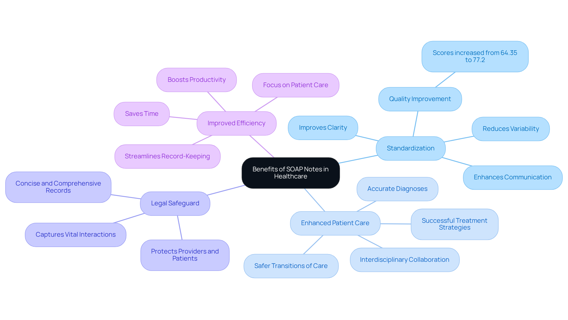 What Is the SOAP Acronym? Understanding Its Role in Healthcare