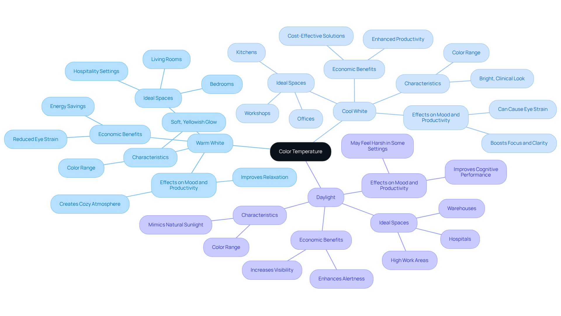 The central node represents the main topic of color temperature. Each branch shows a type of lighting, with further details on its characteristics and applications. The colors used help distinguish between the types, making it easier to understand their unique roles in lighting design.
