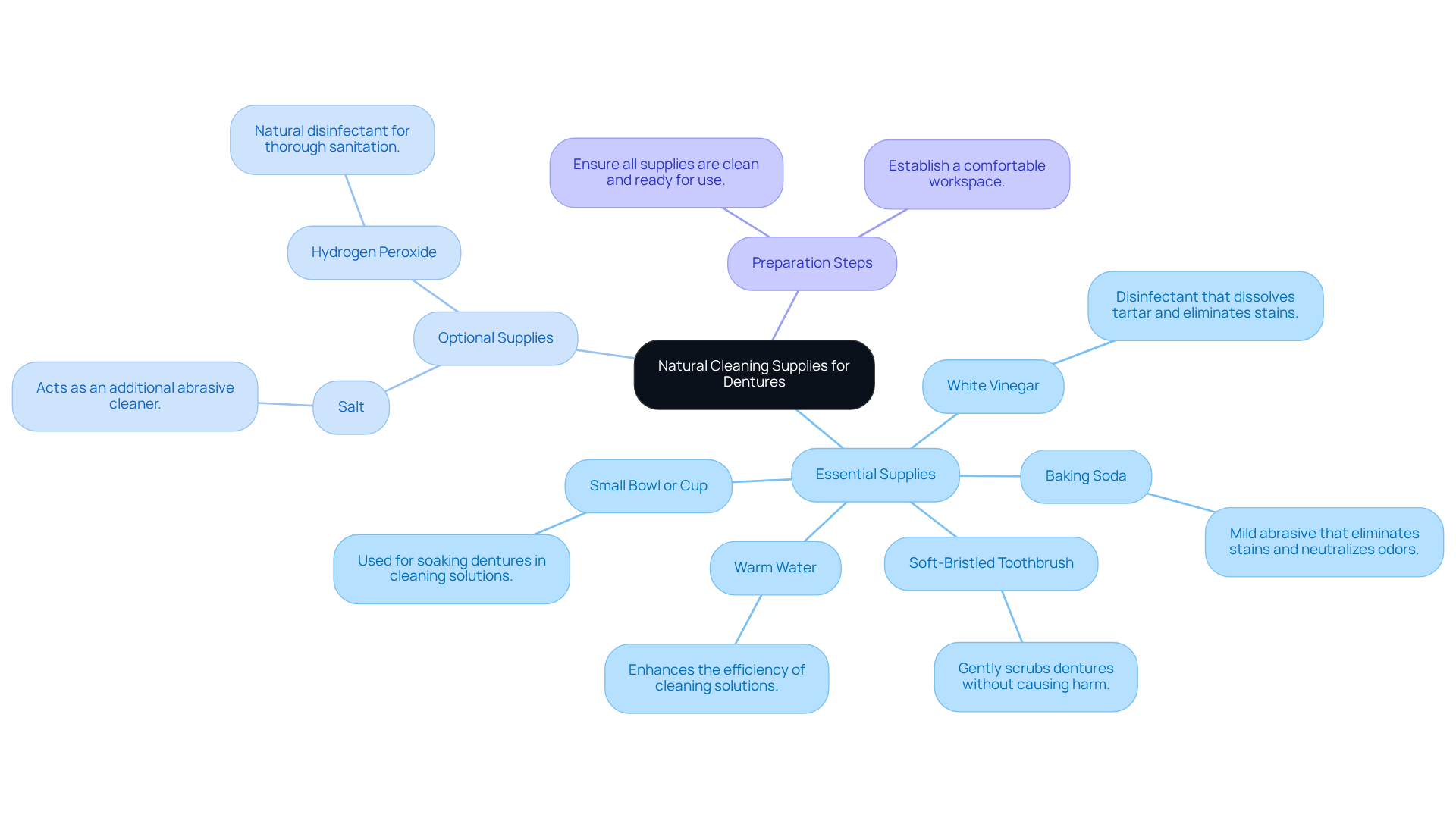 The central node shows the main topic, while branches represent essential and optional supplies, along with preparation steps. Each sub-branch provides details about the items or steps, making it easy to understand what is needed for natural denture cleaning.