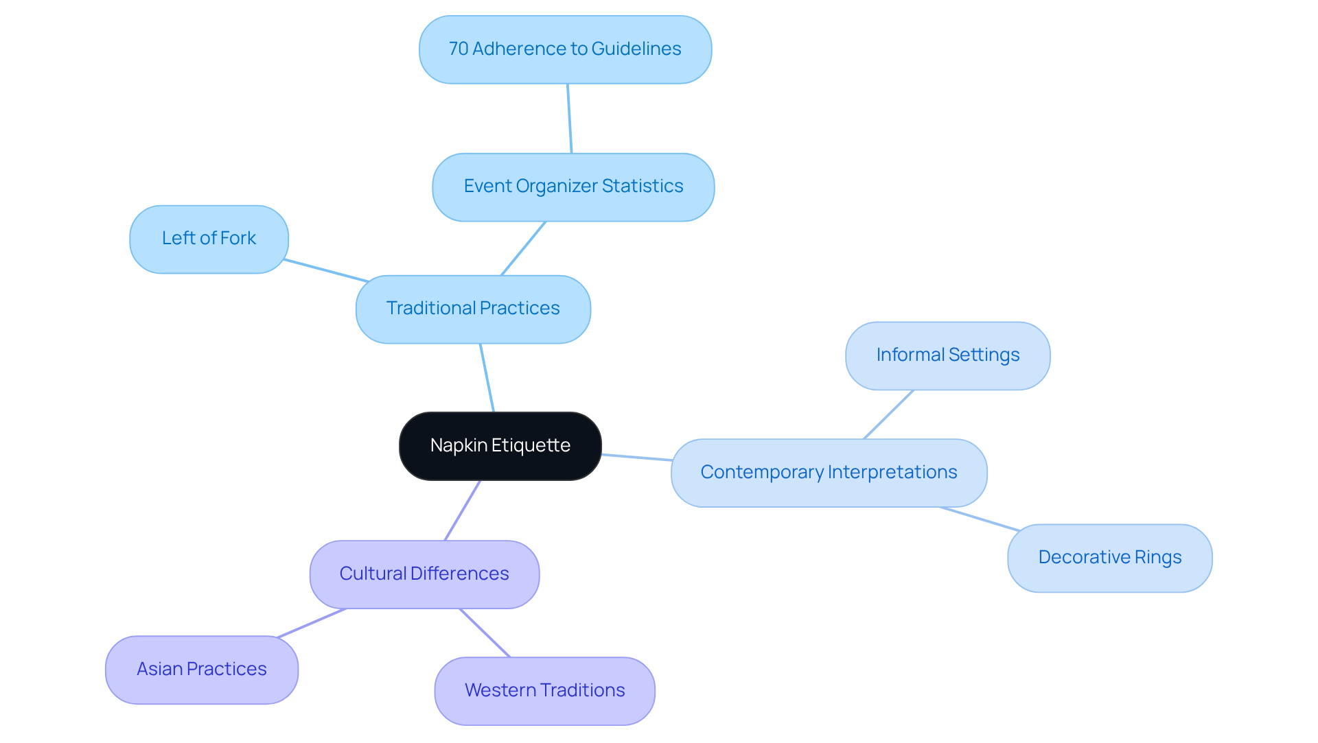 Start at the center with the main topic of napkin etiquette, then follow the branches to explore traditional practices, modern interpretations, and cultural nuances. Each branch highlights important points that enhance understanding of how napkin placement can affect dining experiences.