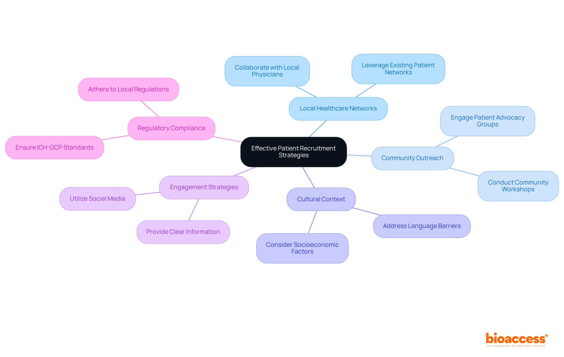 This mindmap starts with the main idea of improving patient recruitment strategies. Each branch represents a different approach or consideration, and the sub-branches provide specific actions or insights related to those approaches. Follow the branches to explore how each strategy connects to the overall goal of successful clinical trials.