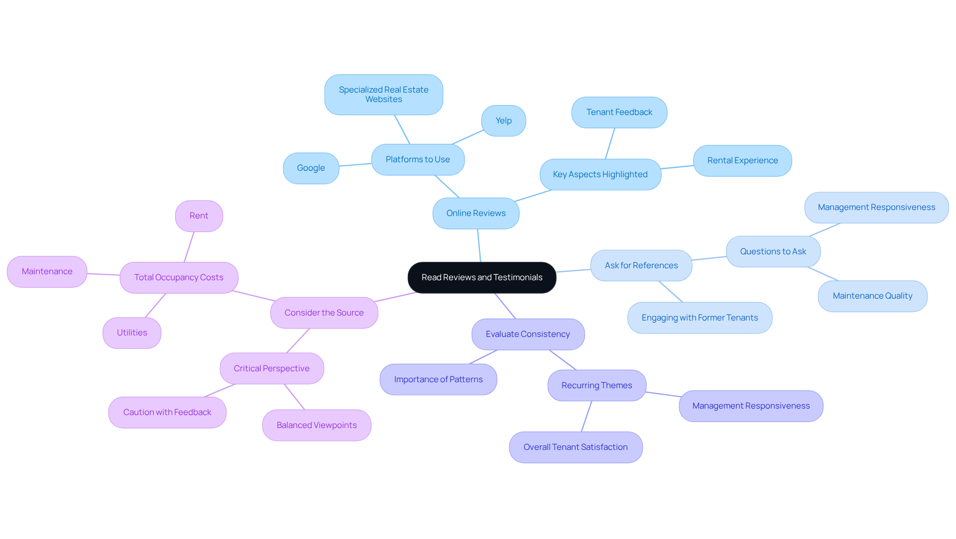 Begin at the center with the main topic of reading reviews. Each branch represents a method for gathering insights, and the sub-branches provide additional details to help you understand what to look for in tenant feedback.