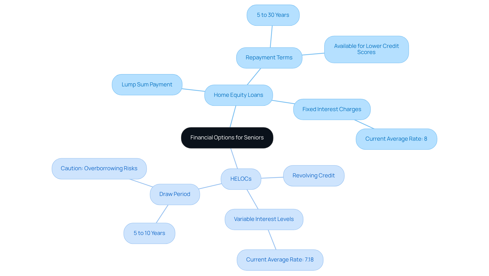 The central node represents the main topic of financial options for seniors. Each branch represents a specific option (Home Equity Loans or HELOCs), and the sub-branches detail their unique features. This layout helps you see how each option works and what to consider when making a choice.