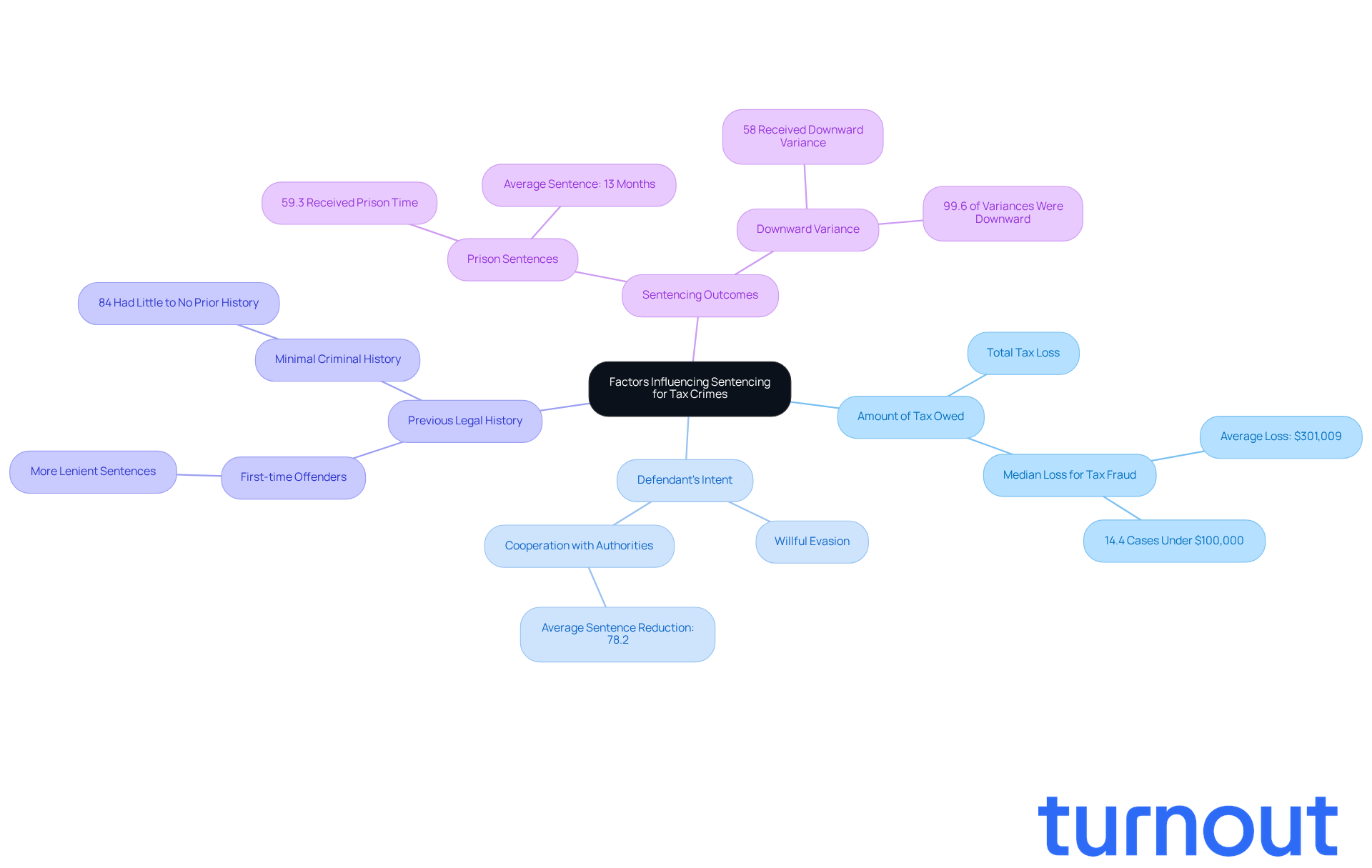 The central node represents the main topic, while the branches show the key factors that influence sentencing. Each sub-branch provides additional details on how these factors can affect legal outcomes.