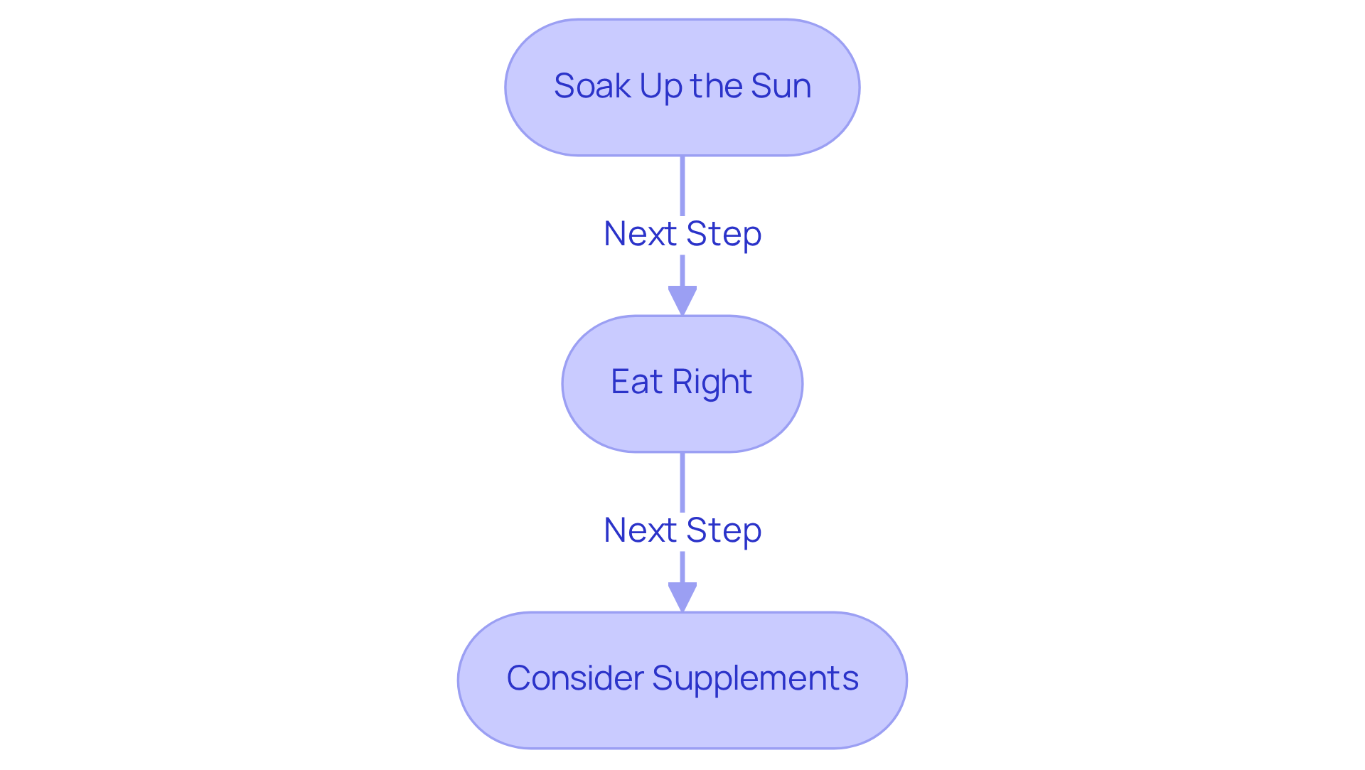 Follow the arrows to see how to increase your Vitamin D levels. Each box shows a step you can take - from enjoying the sun to eating nutritious foods and considering supplements. Follow the arrows to see how to increase your Vitamin D levels. Each box shows a step you can take - from enjoying the sun to eating nutritious foods and considering supplements.