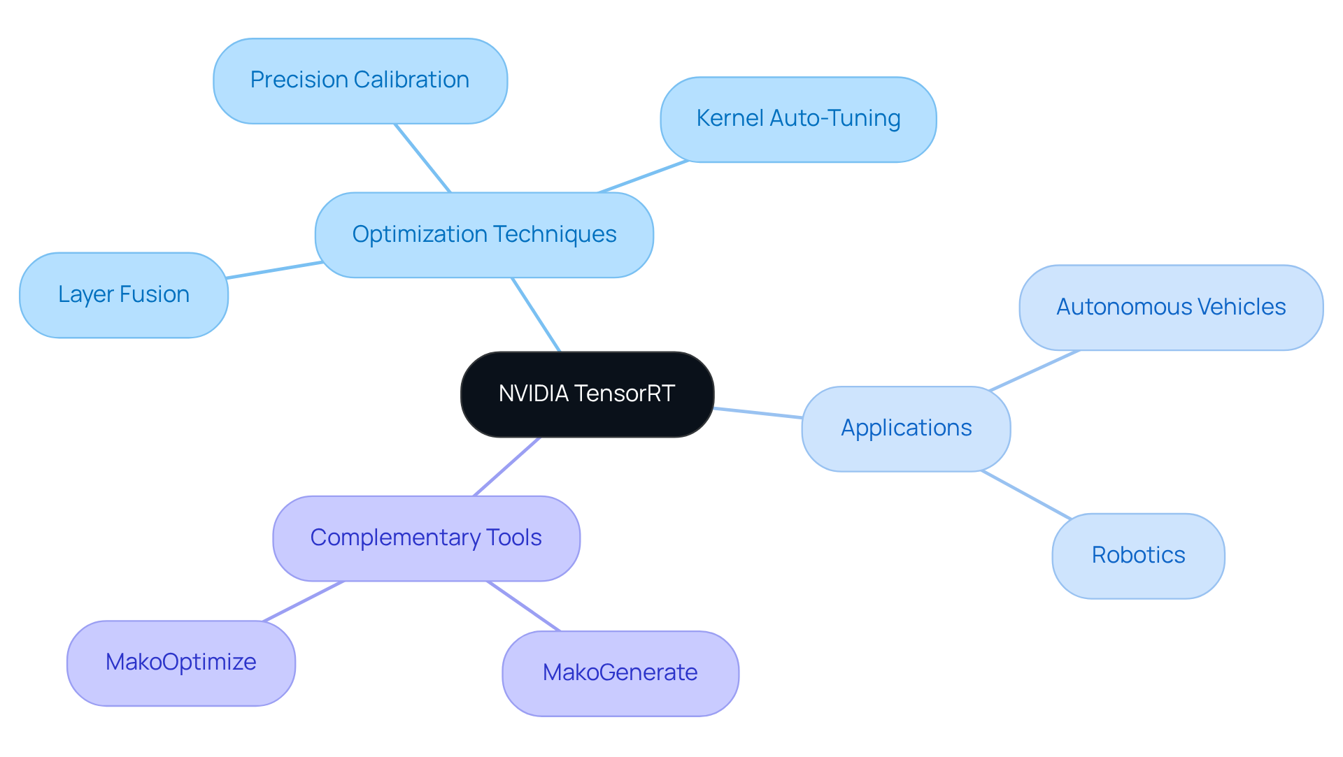 The central node represents TensorRT, while the branches show its optimization techniques, real-world applications, and tools that enhance its performance. Each branch helps you see how these elements connect and contribute to the overall effectiveness of deep learning inference. The central node represents TensorRT, while the branches show its optimization techniques, real-world applications, and tools that enhance its performance. Each branch helps you see how these elements connect and contribute to the overall effectiveness of deep learning inference.
