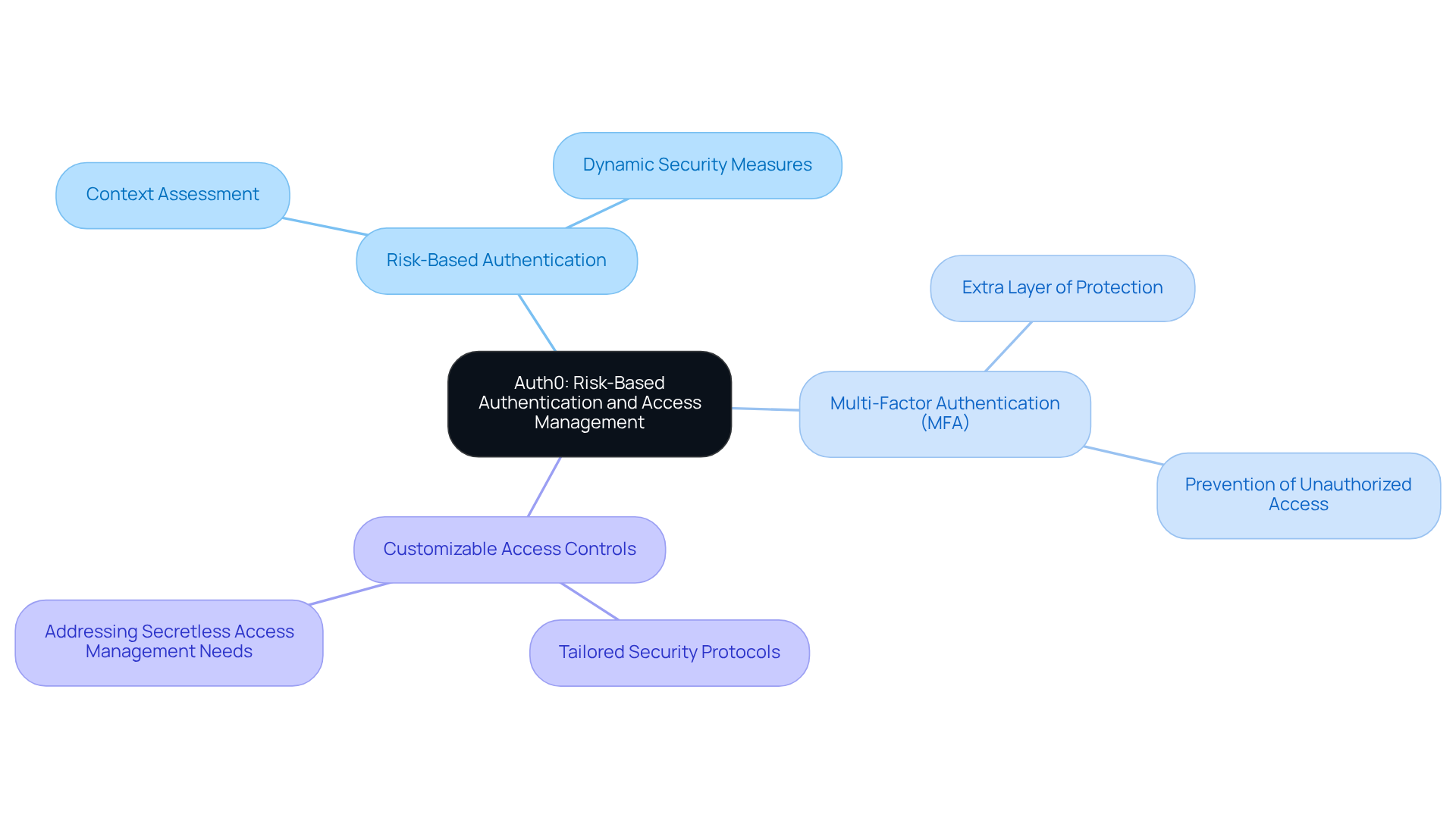 The center represents Auth0's platform, and the branches show its key features. Each feature is connected to its specific benefits, helping you understand how they work together to enhance security.