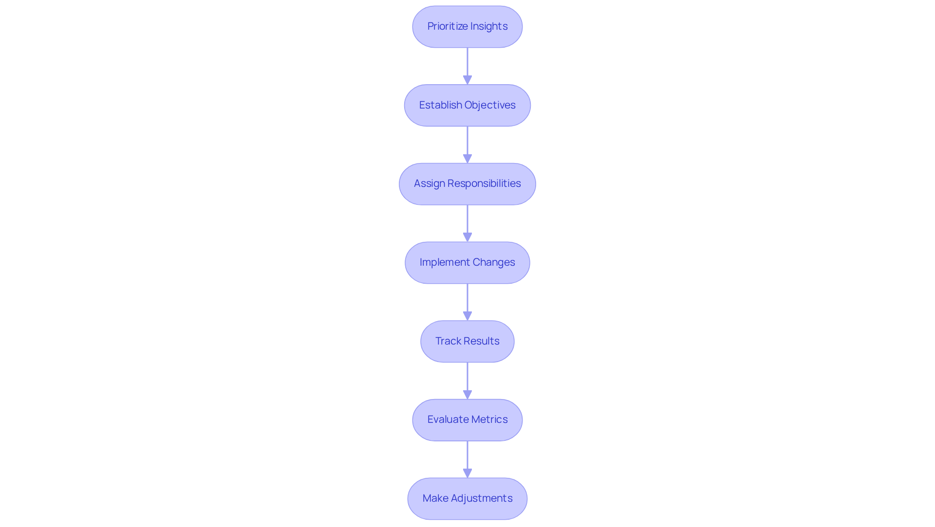 Each box represents a step in the decision-making process. Follow the arrows to see how organizations can move from prioritizing insights to evaluating their effectiveness.