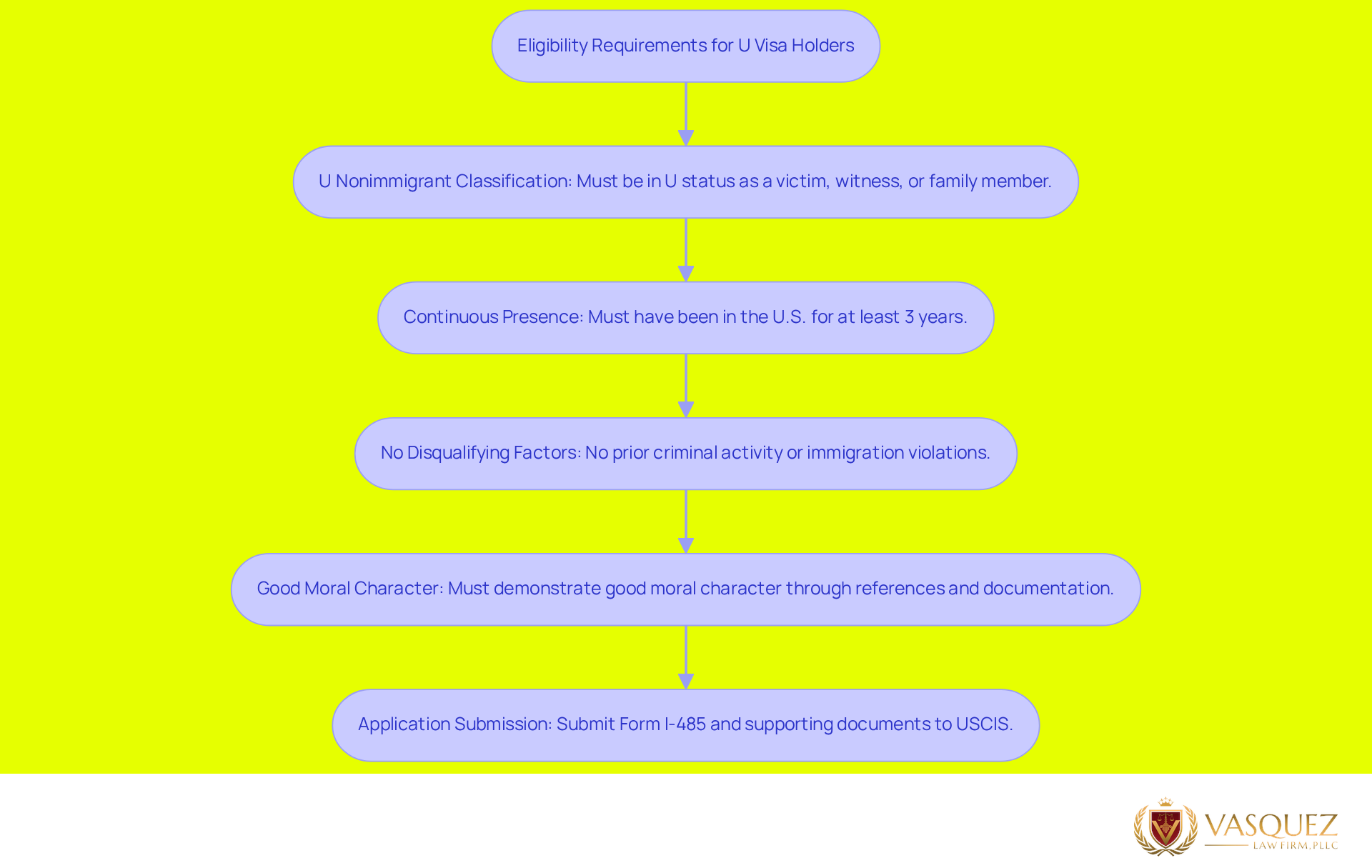 This flowchart outlines the steps U visa holders must follow to adjust their status to permanent residency. Each box represents a requirement that must be met, and the arrows show the order in which these requirements should be considered. Follow the flow to understand what you need to do to successfully apply for a change of status.