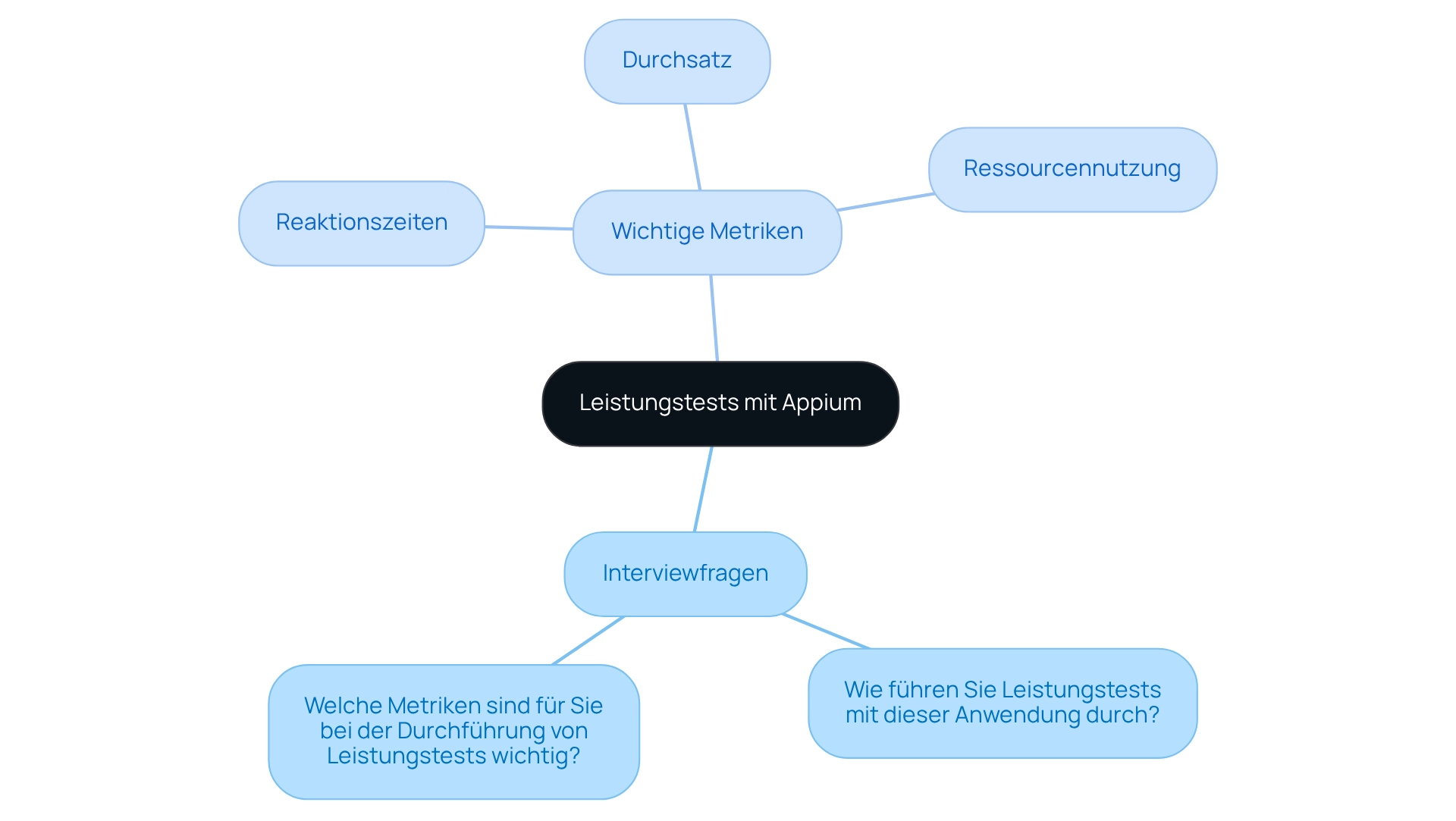 Im Zentrum steht das Thema Leistungstests. Die Äste zeigen die Interviewfragen und die Metriken, auf die Tester achten sollten. So kannst du leicht nachvollziehen, welche Fragen wichtig sind und welche Metriken zur Leistungsbewertung herangezogen werden.