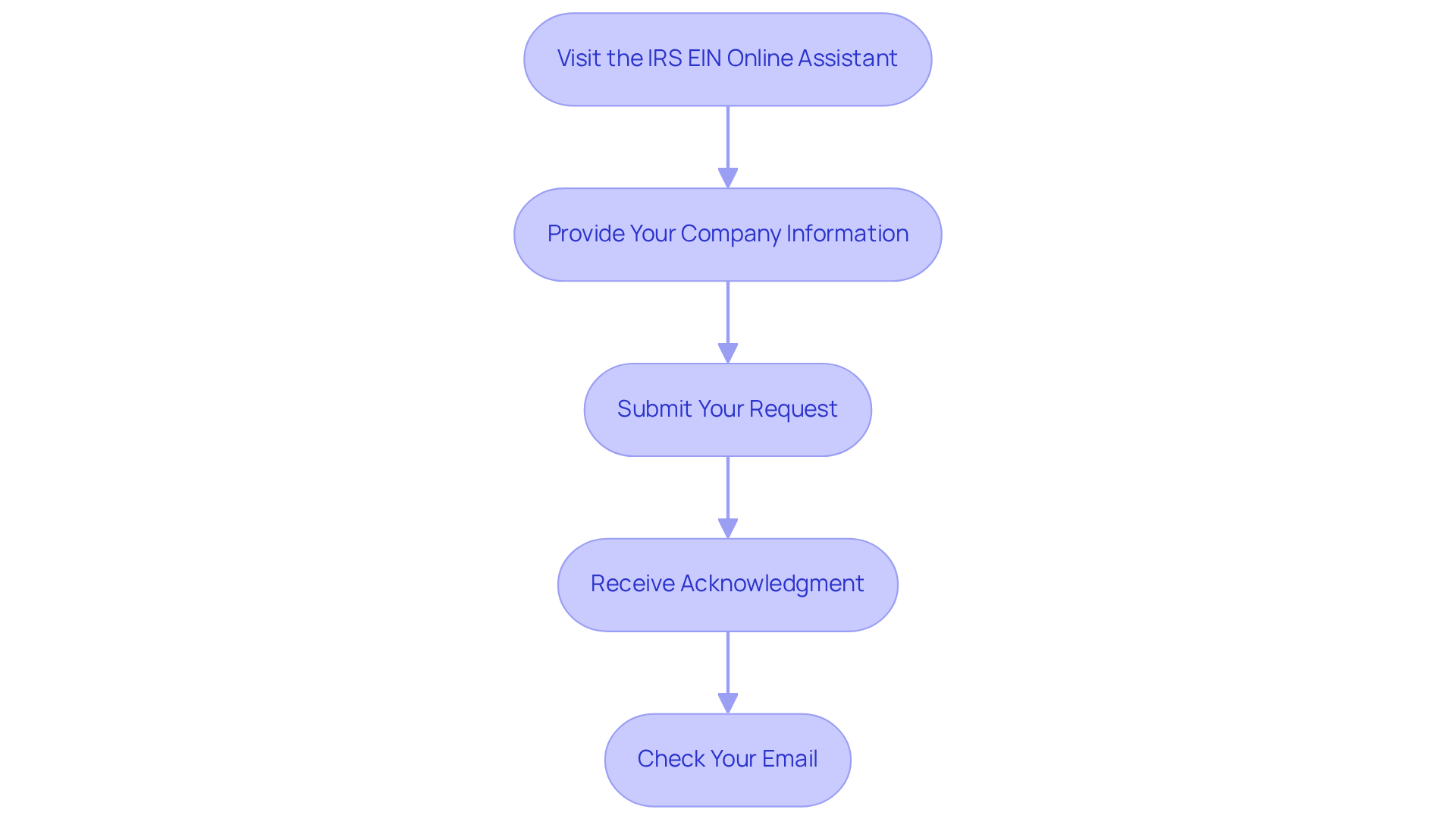 Each box represents a step in the process of obtaining your EIN Confirmation Letter. Follow the arrows to see how to move from one step to the next. Each box represents a step in the process of obtaining your EIN Confirmation Letter. Follow the arrows to see how to move from one step to the next.
