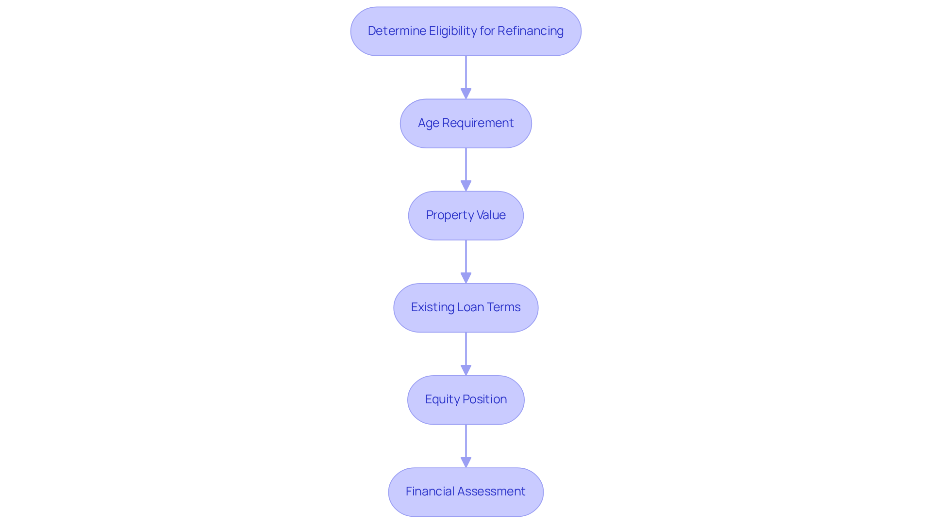 This flowchart outlines the key factors you need to consider when determining if you can refinance your reverse mortgage. Each box represents a specific criterion, and you can follow the arrows to see how they connect. Start at the top and work your way down to understand what you need to check!