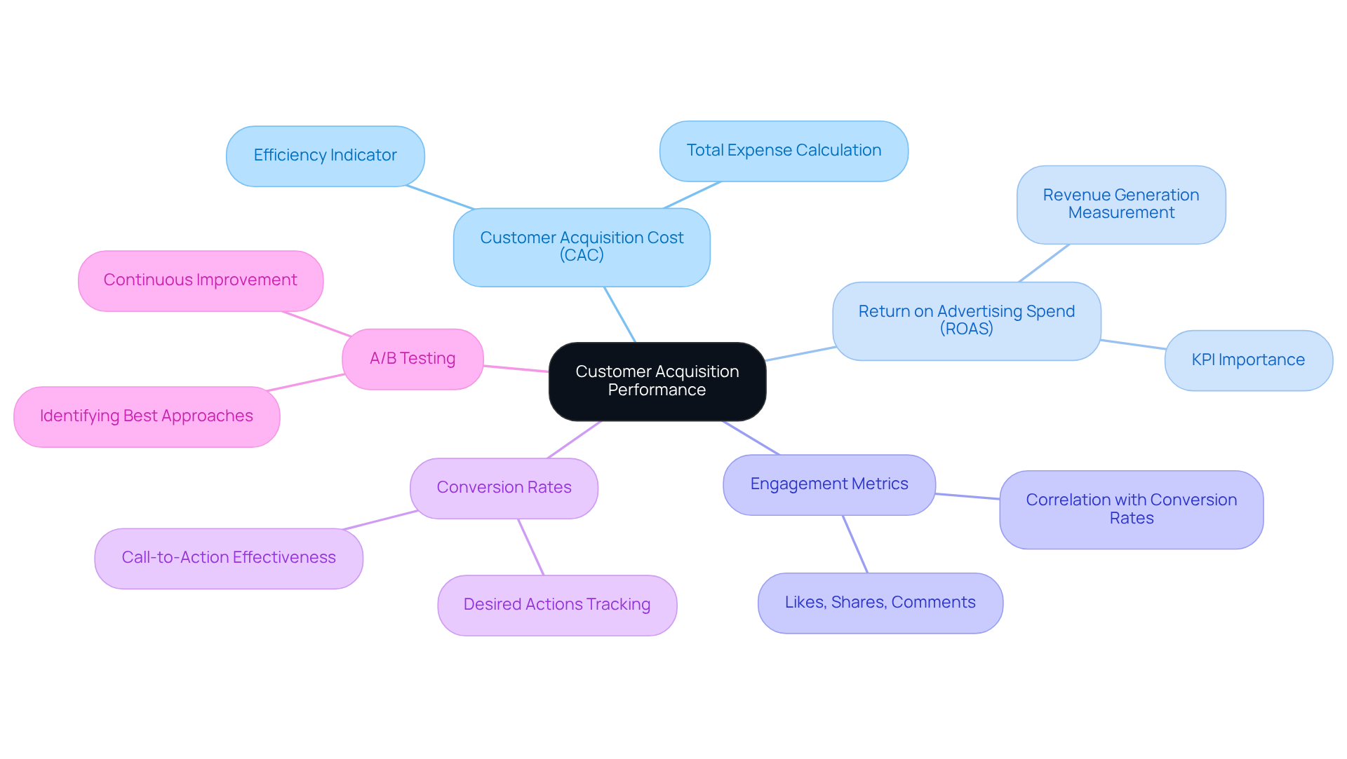 The central node represents the overall goal of optimizing customer acquisition. Each branch represents a key metric that contributes to this goal, with sub-branches explaining why each metric matters.