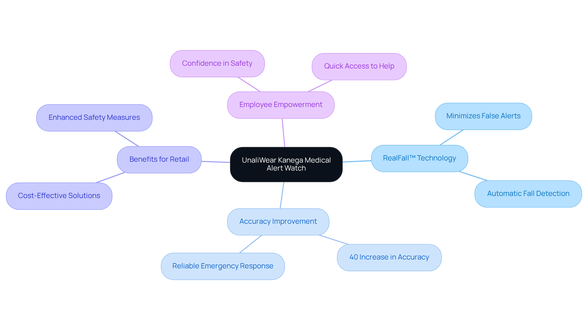 The central node represents the Kanega Watch, while the branches show its features and benefits. Each branch connects to specific details, helping you understand how this technology enhances safety in retail environments.