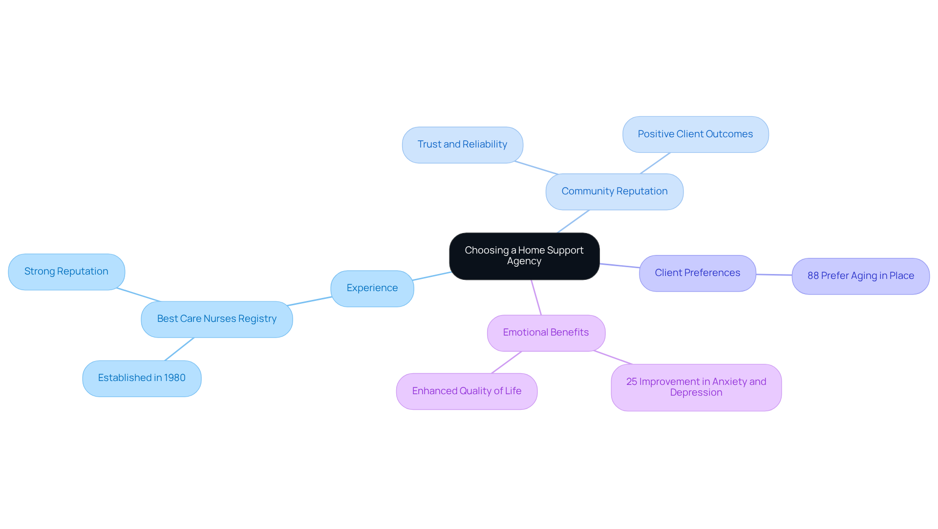 Start at the center with the main decision of choosing an agency, then explore the branches to see the essential factors that influence this choice, including statistics that reinforce the importance of experience and reputation.