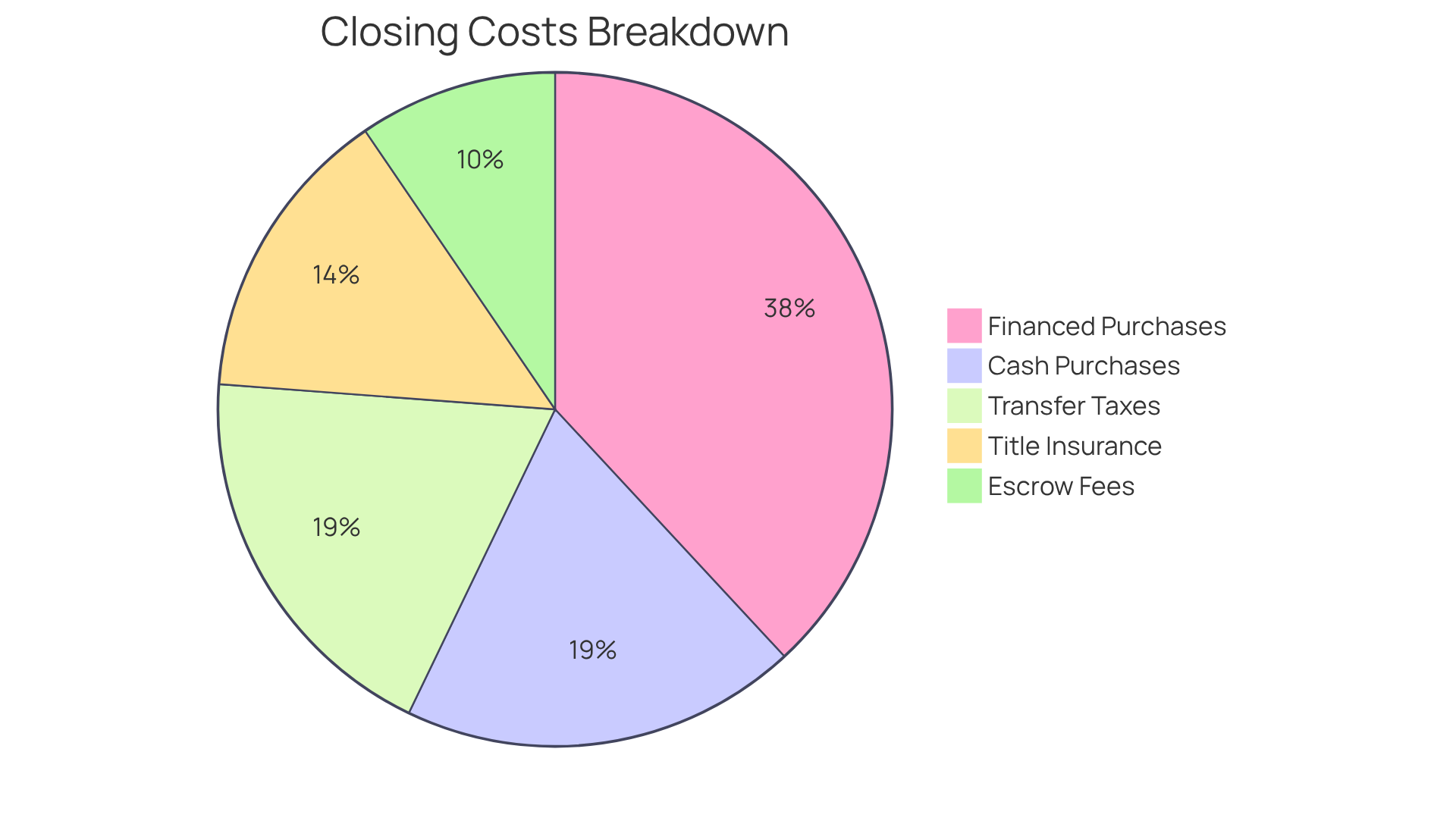 This pie chart shows the different closing costs involved when buying a home with cash versus financing. The larger slices represent the overall costs, while the smaller segments break down specific expenses like title insurance and escrow fees. The colors help differentiate between cash and financed purchases, making it easy to see how much each contributes to the total.