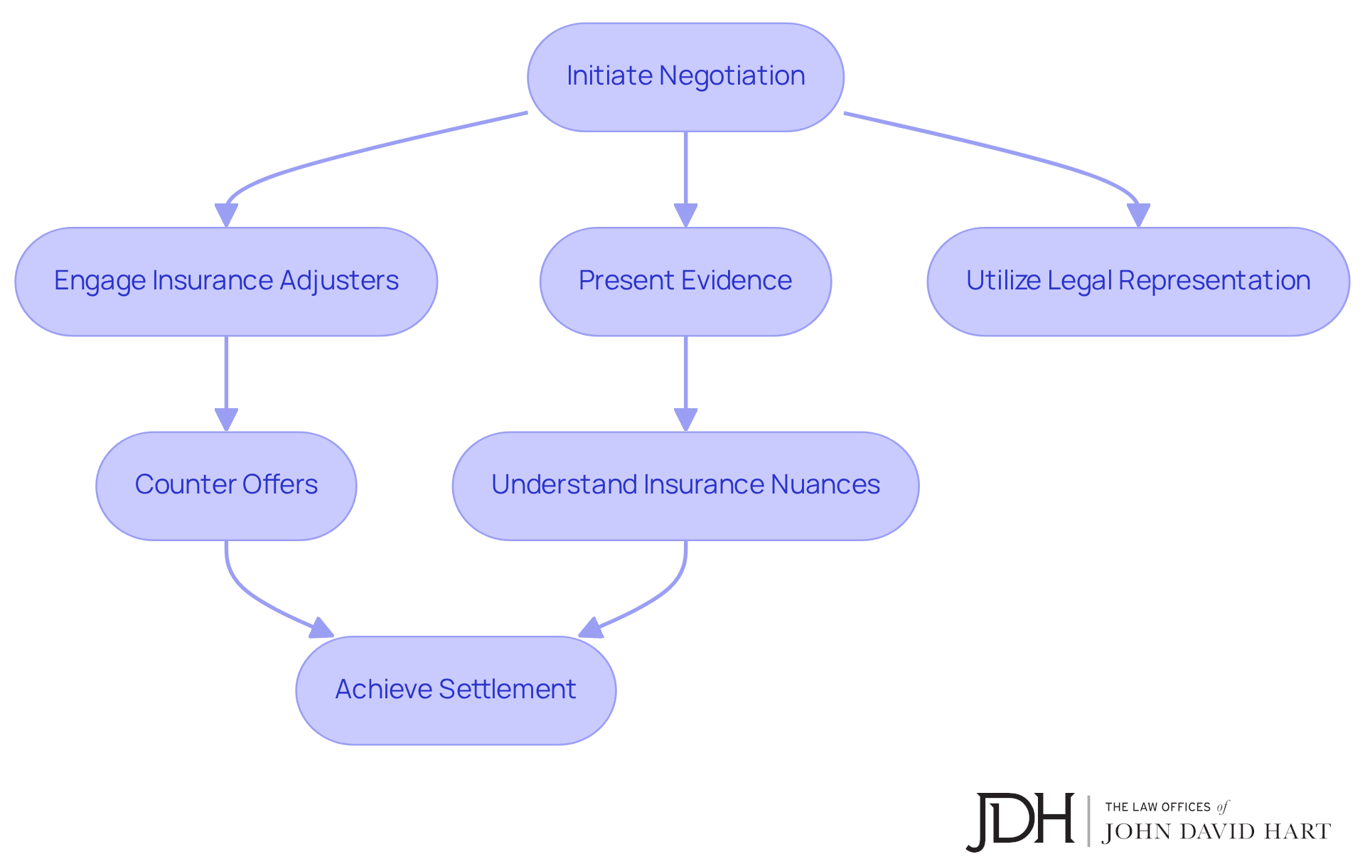 This flowchart outlines the steps you can take to negotiate your settlement. Each box represents a stage in the process, showing how effective engagement and representation can lead to better outcomes. This flowchart outlines the steps you can take to negotiate your settlement. Each box represents a stage in the process, showing how effective engagement and representation can lead to better outcomes.