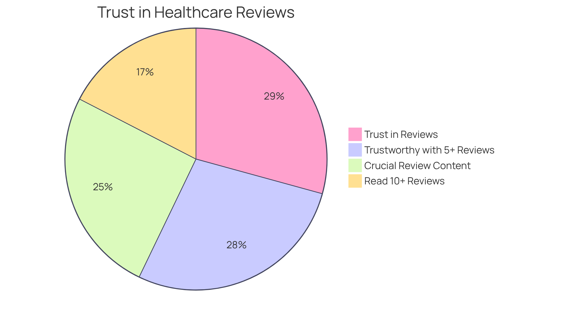 Este gráfico circular muestra la confianza que los consumidores depositan en las reseñas de servicios de salud. Cada sector representa una estadística diferente sobre las opiniones de los pacientes: cuanto mayor sea el sector, mayor será la influencia de ese factor en la elección de un proveedor de atención médica. This pie chart shows how much trust consumers place in healthcare reviews. Each slice represents a different statistic about patient feedback: the larger the slice, the more significant the influence of that factor on choosing a healthcare provider.