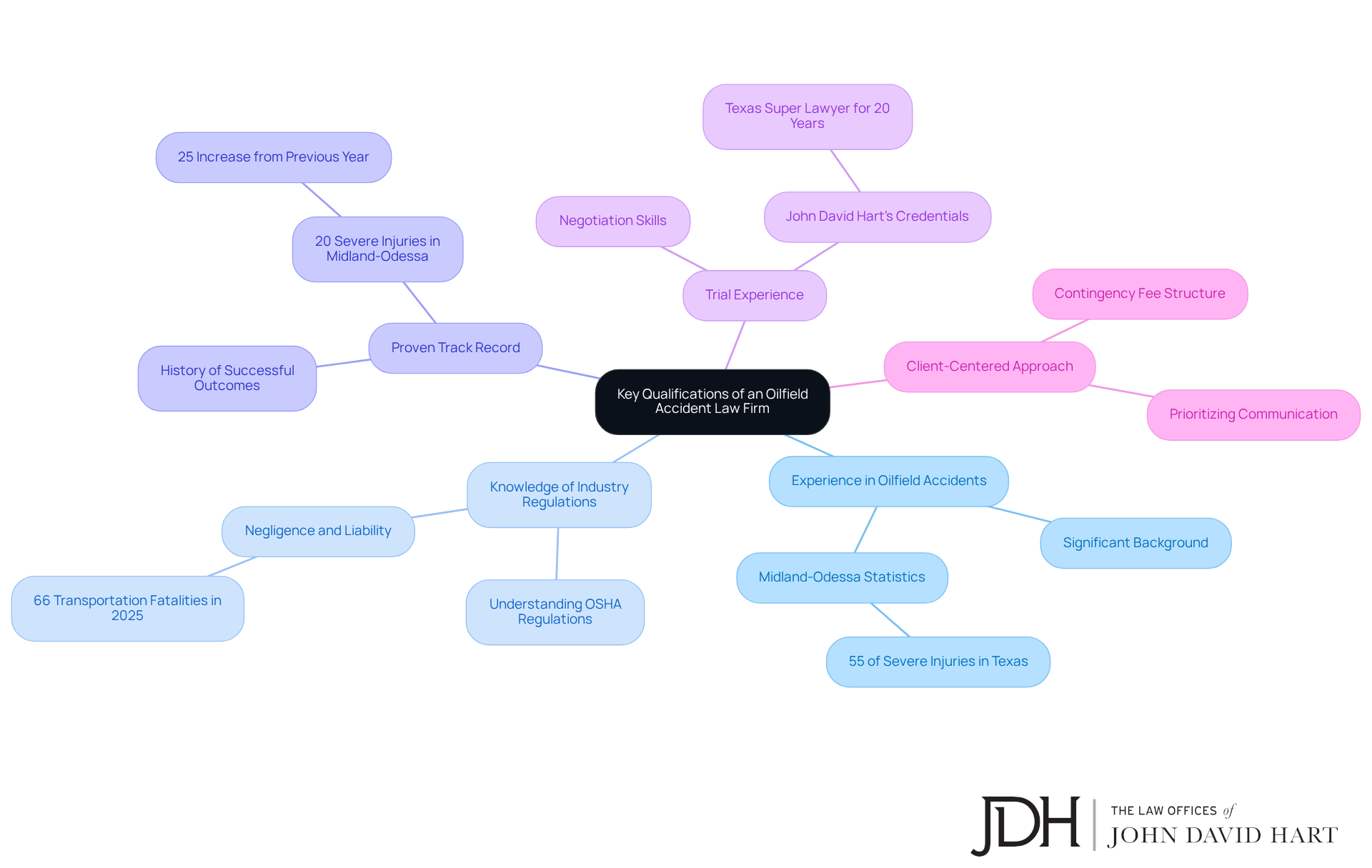 The central node represents the main topic, while each branch highlights a specific qualification. Sub-branches provide additional details or examples, helping you understand what to look for when choosing a law firm.