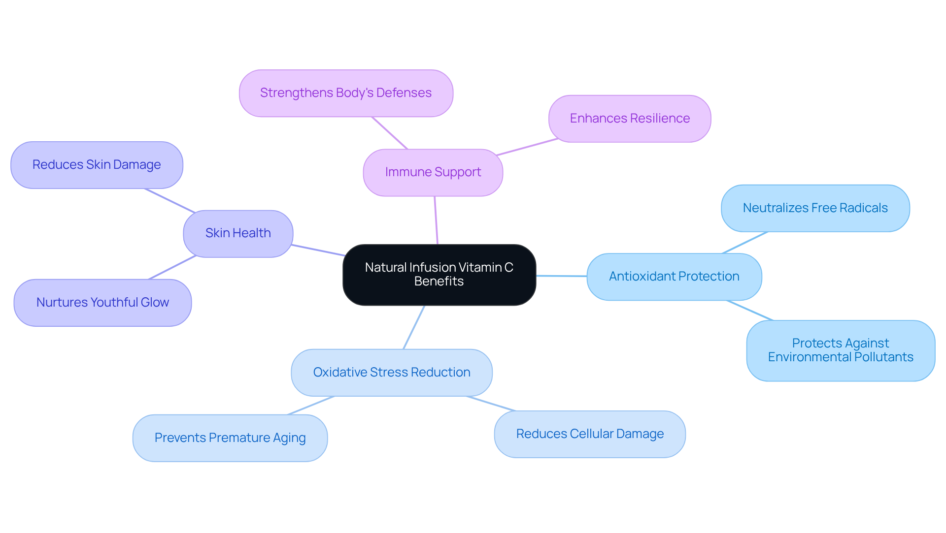 The central node represents vitamin C, and the branches illustrate how it protects your skin and boosts your health. Each branch shows a different area of benefit, helping you see the full picture of how vitamin C can improve your well-being. The central node represents vitamin C, and the branches illustrate how it protects your skin and boosts your health. Each branch shows a different area of benefit, helping you see the full picture of how vitamin C can improve your well-being.