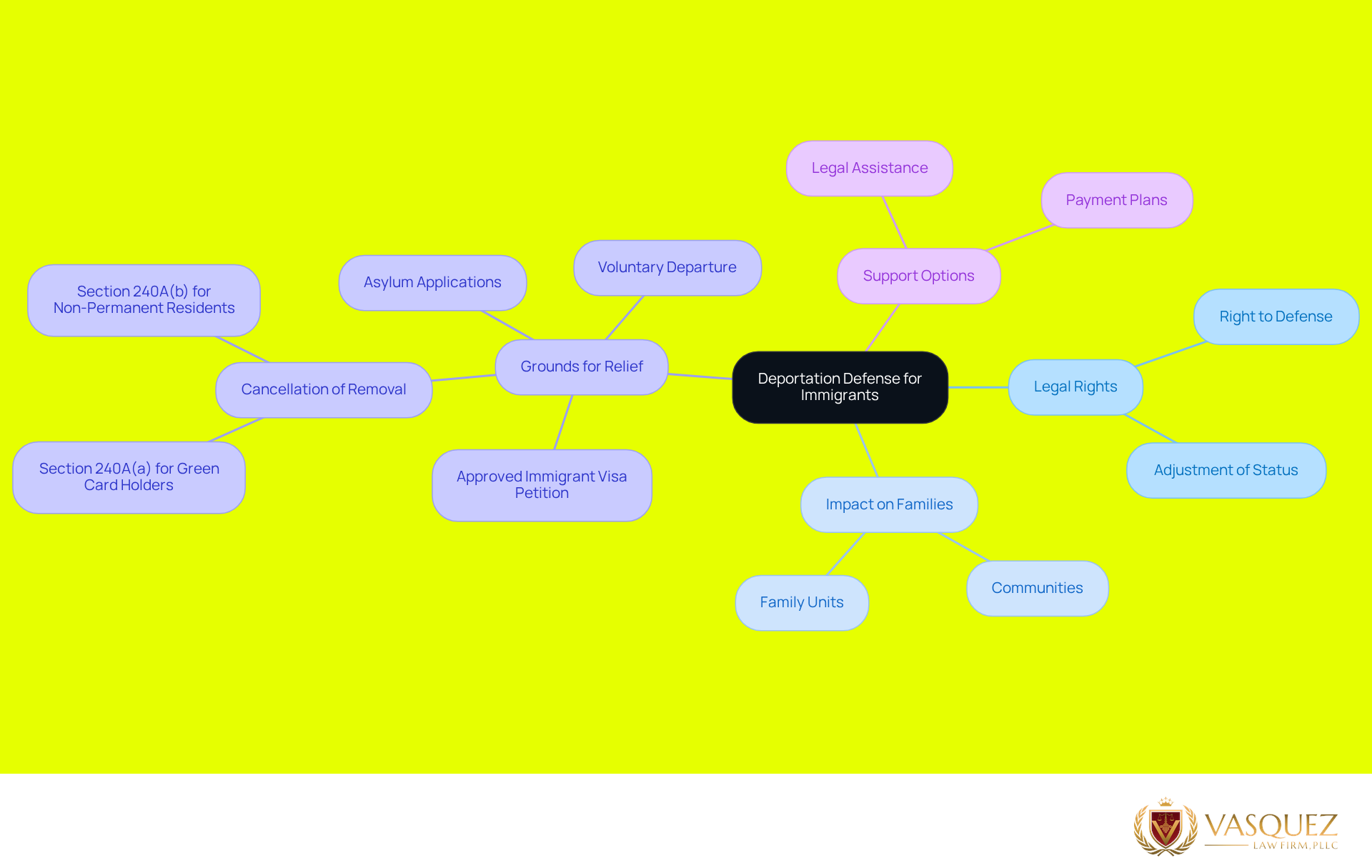 This mindmap illustrates the key components of deportation defense for immigrants. Start at the center with the main topic, then explore the branches to see the rights, impacts, and support available. Each branch represents a crucial aspect of the legal framework, helping you understand how they connect.