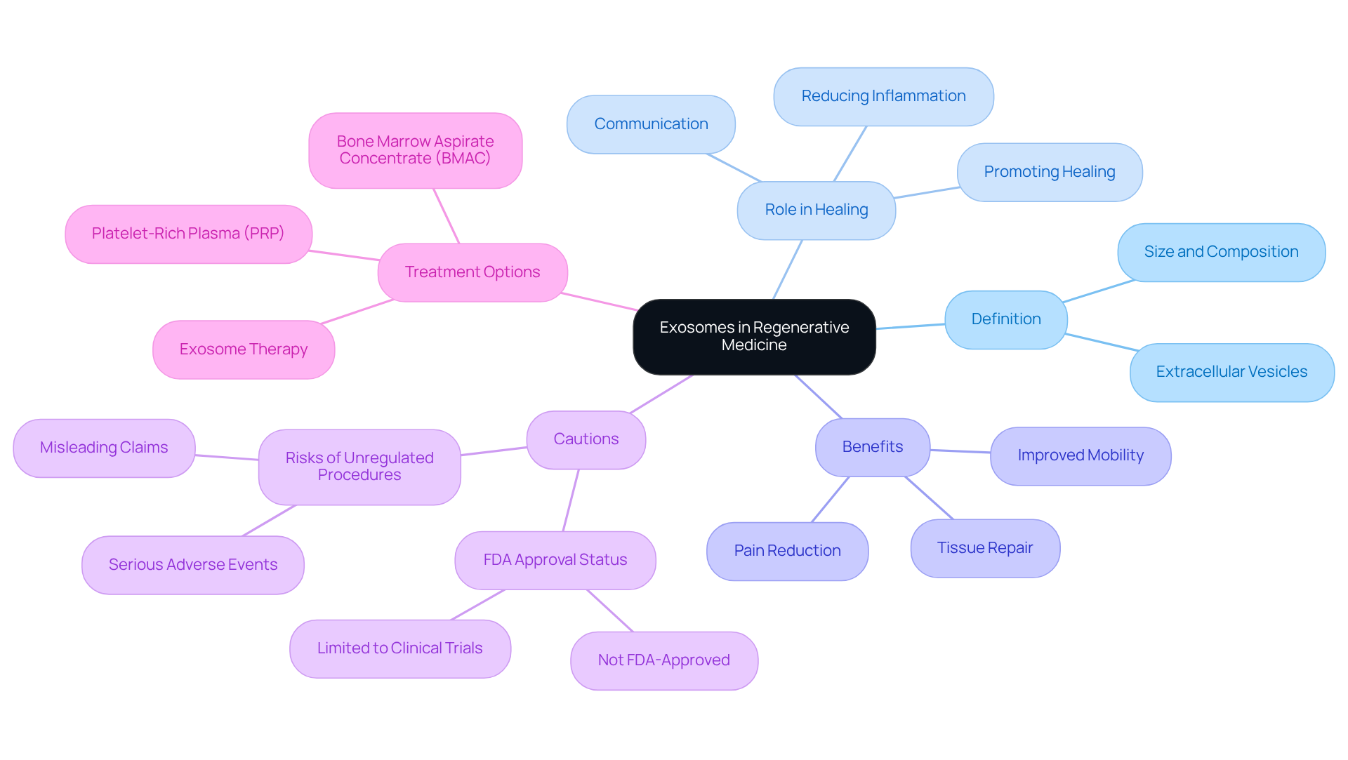 This mindmap starts with exosomes at the center, branching out to show their definition, how they help in healing, the benefits they offer, important cautions to consider, and the treatment options available. Each branch helps you see how these concepts connect, making it easier to understand the overall picture. This mindmap starts with exosomes at the center, branching out to show their definition, how they help in healing, the benefits they offer, important cautions to consider, and the treatment options available. Each branch helps you see how these concepts connect, making it easier to understand the overall picture.