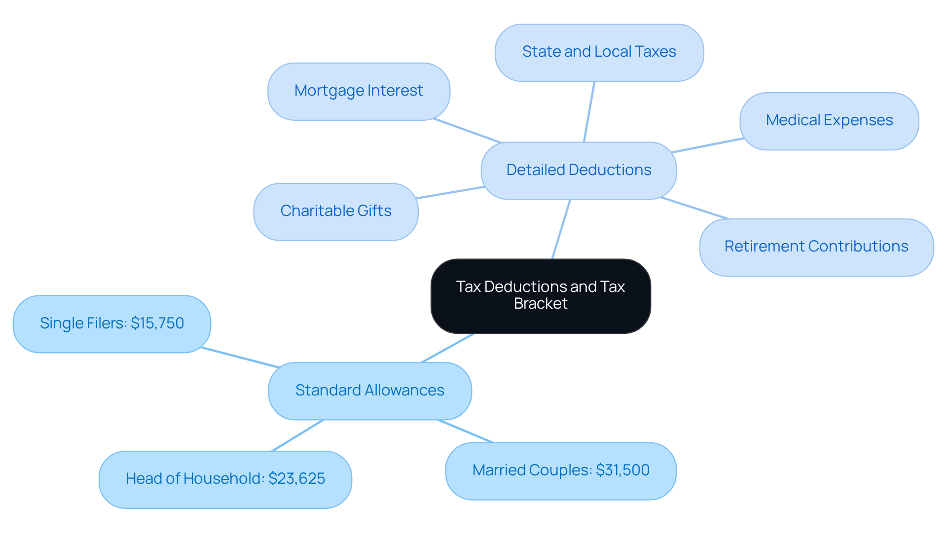 Is Your Tax Bracket Determined After Deductions? A Step-by-Step Guide ...